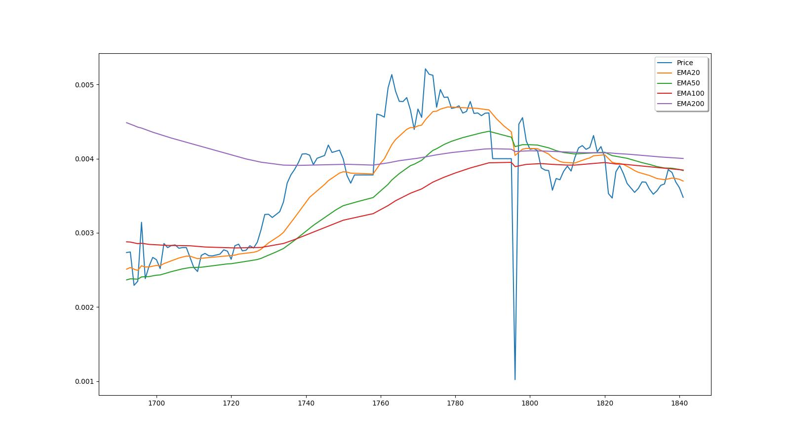 Golff Exponential Moving Averages