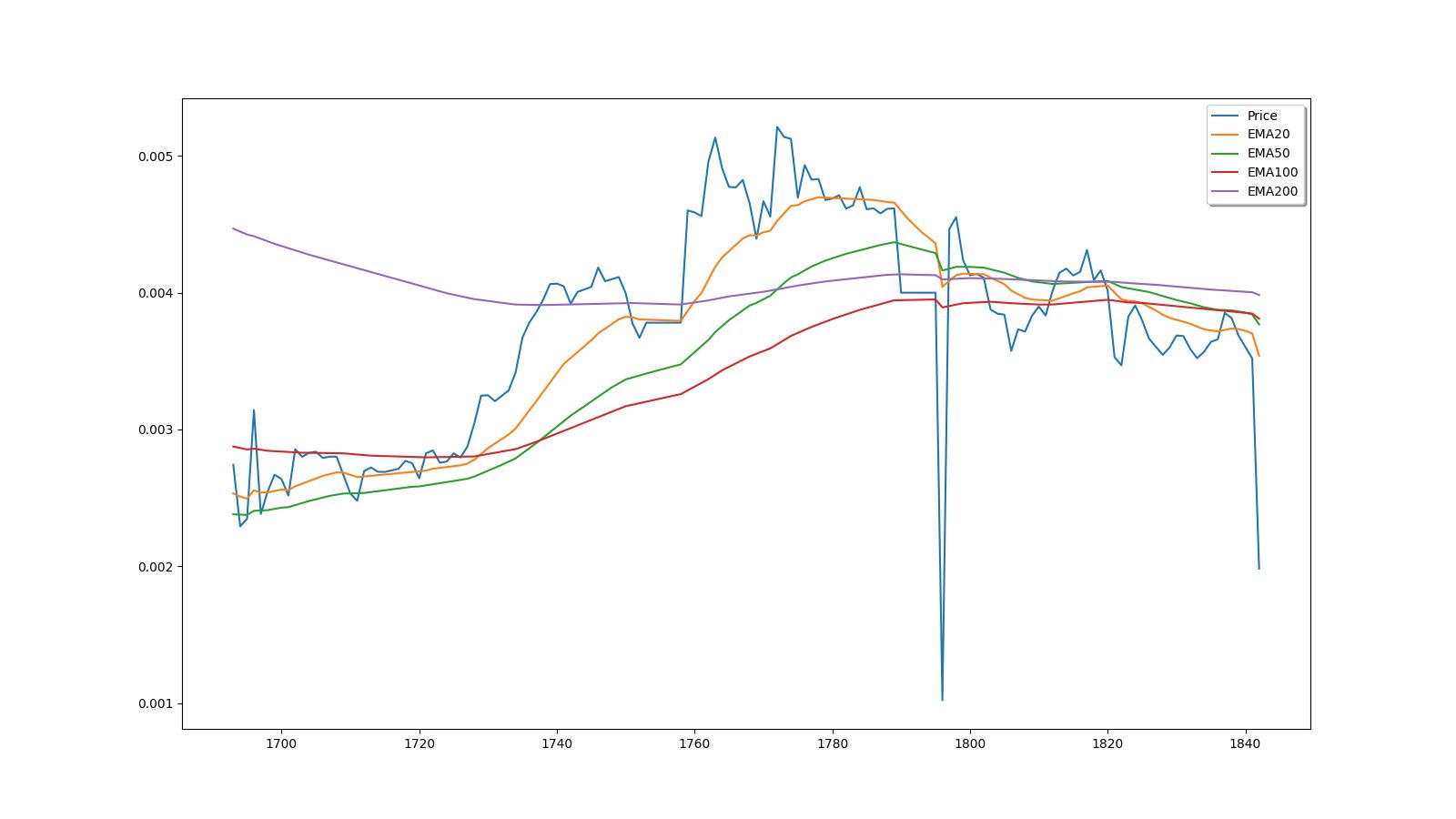 Golff Exponential Moving Averages