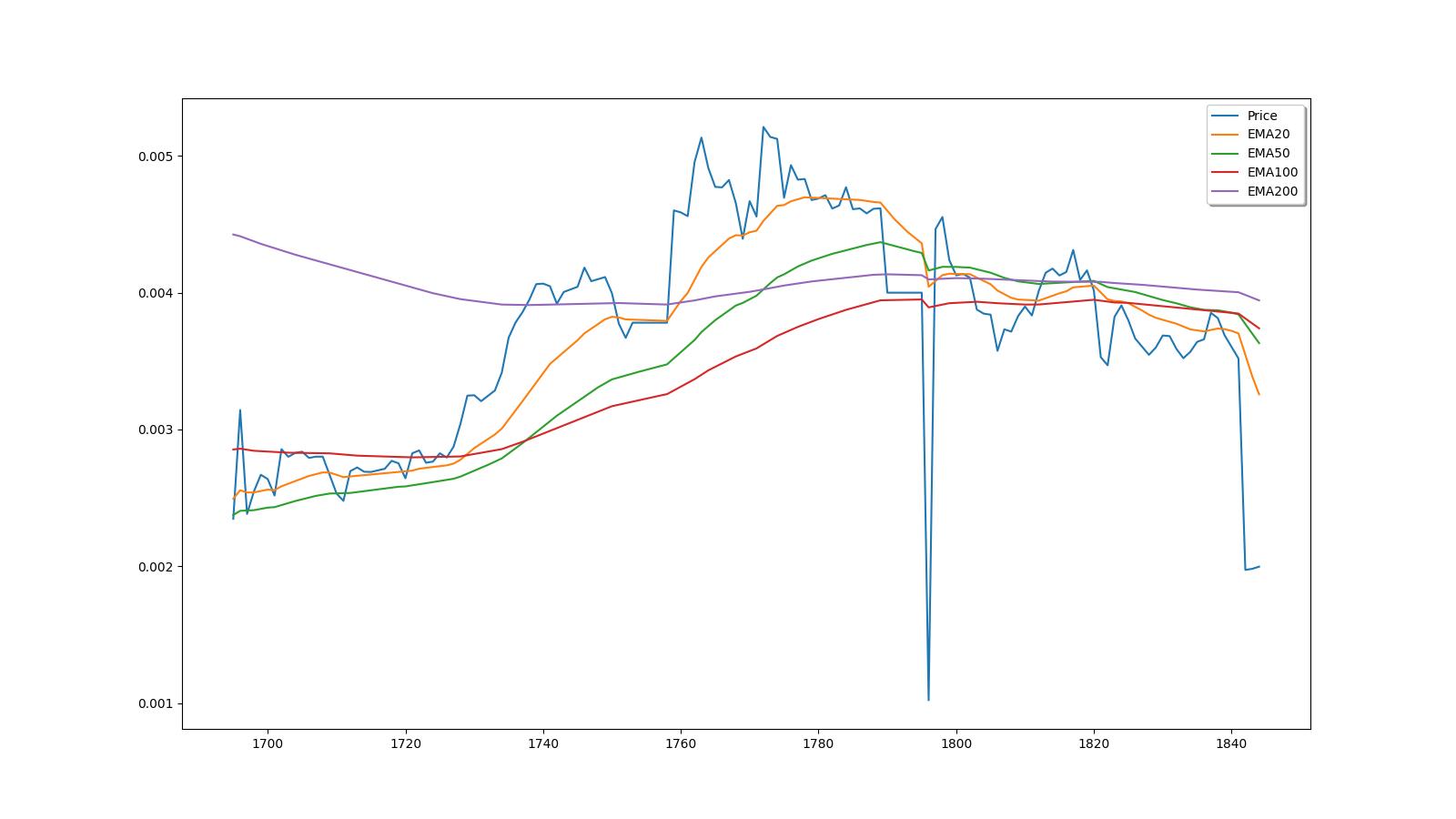 Golff Exponential Moving Averages