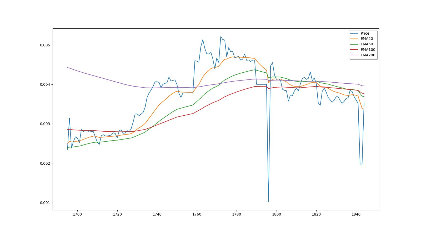 Golff Exponential Moving Averages