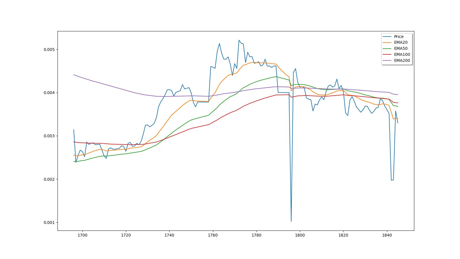 Golff Exponential Moving Averages