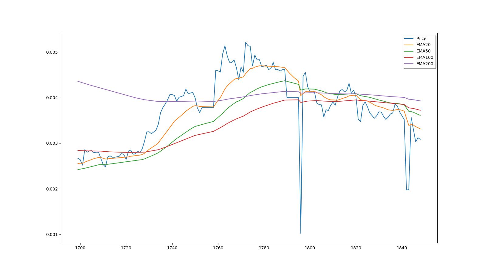 Golff Exponential Moving Averages