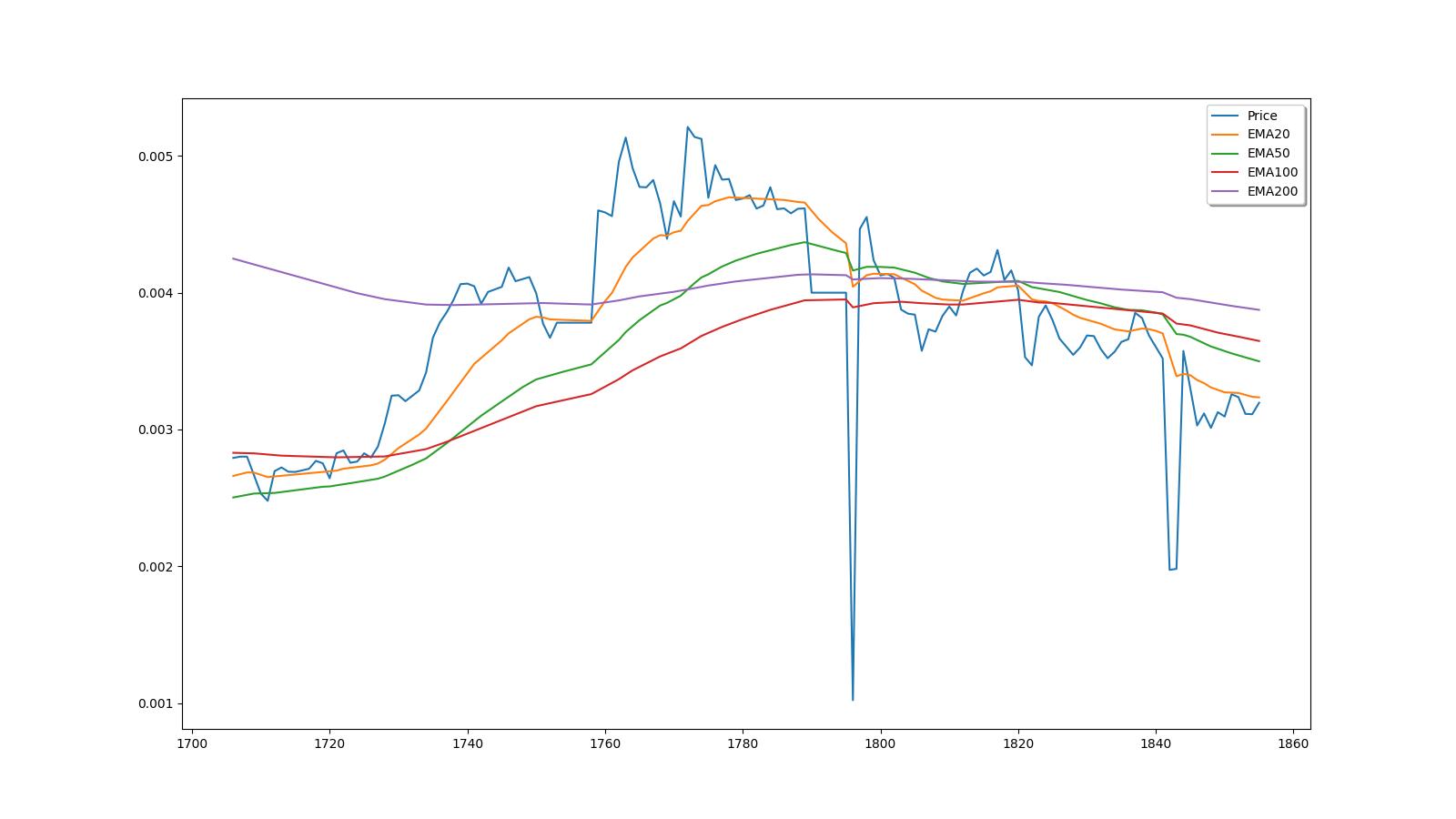 Golff Exponential Moving Averages