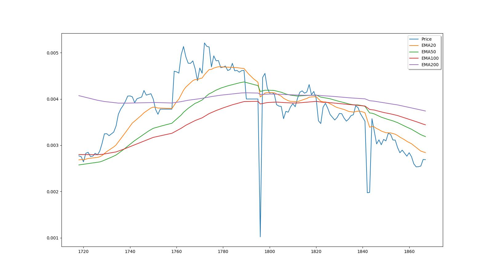 Golff Exponential Moving Averages