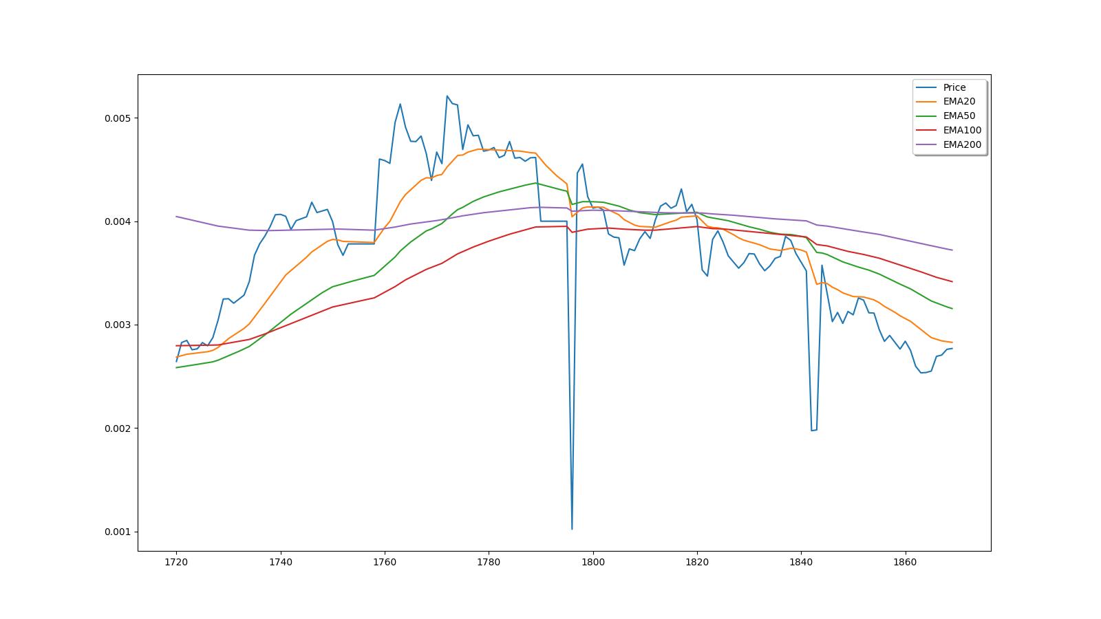 Golff Exponential Moving Averages