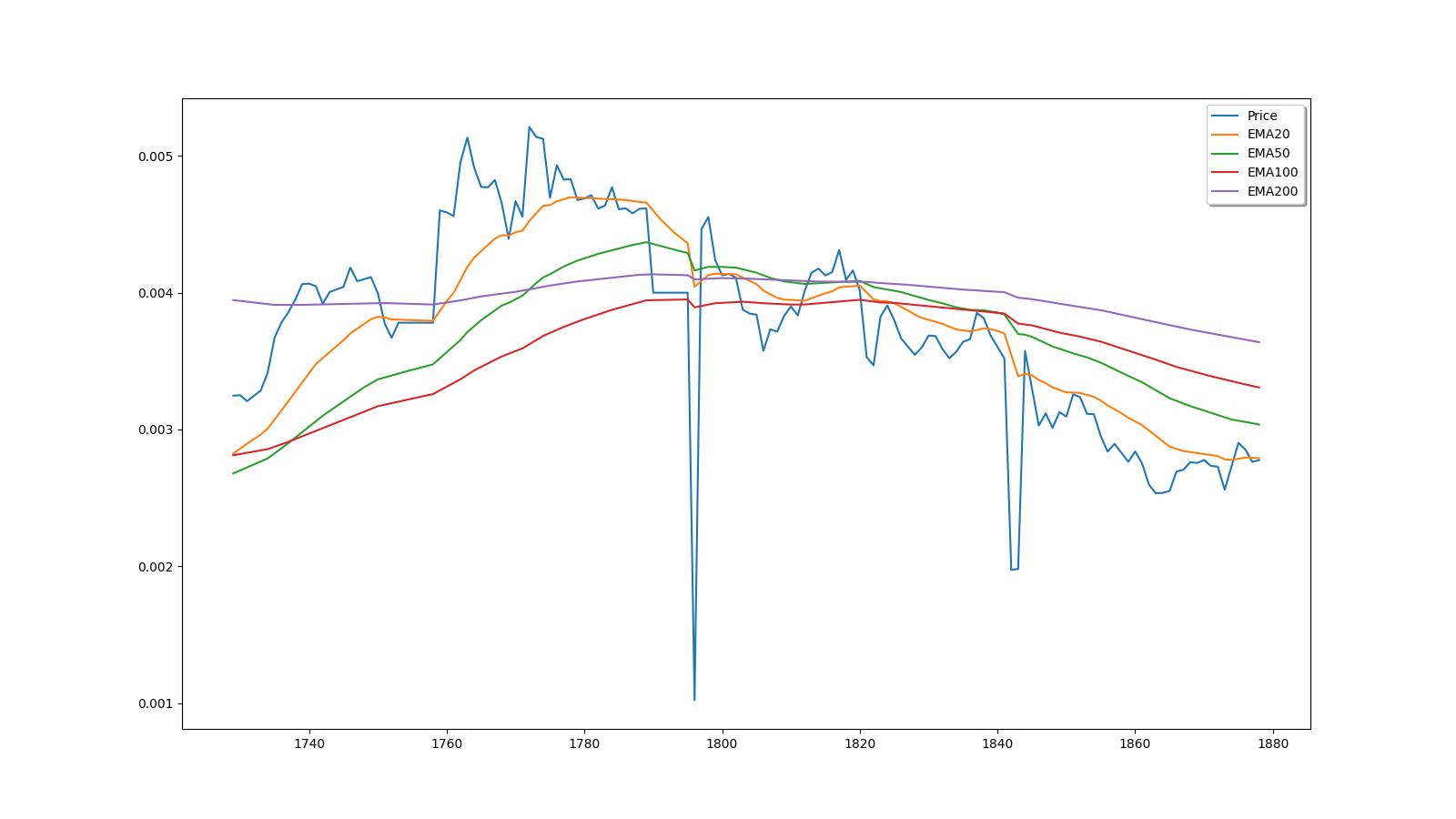 Golff Exponential Moving Averages