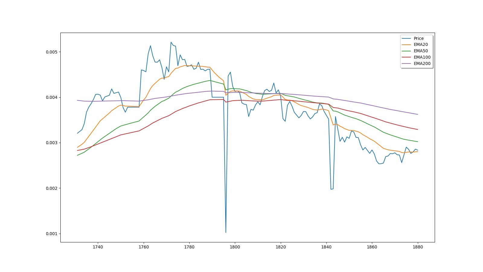 Golff Exponential Moving Averages