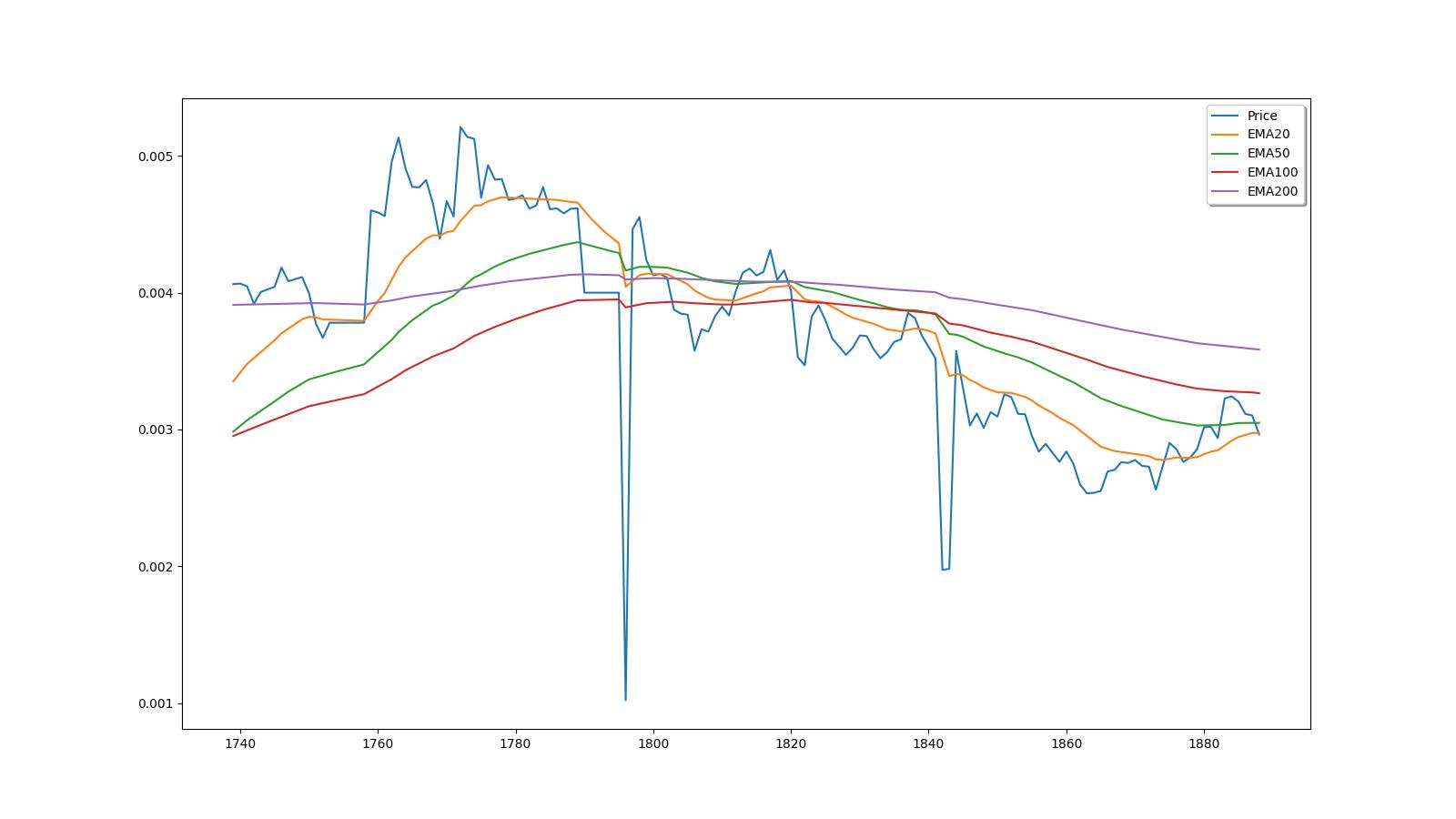 Golff Exponential Moving Averages