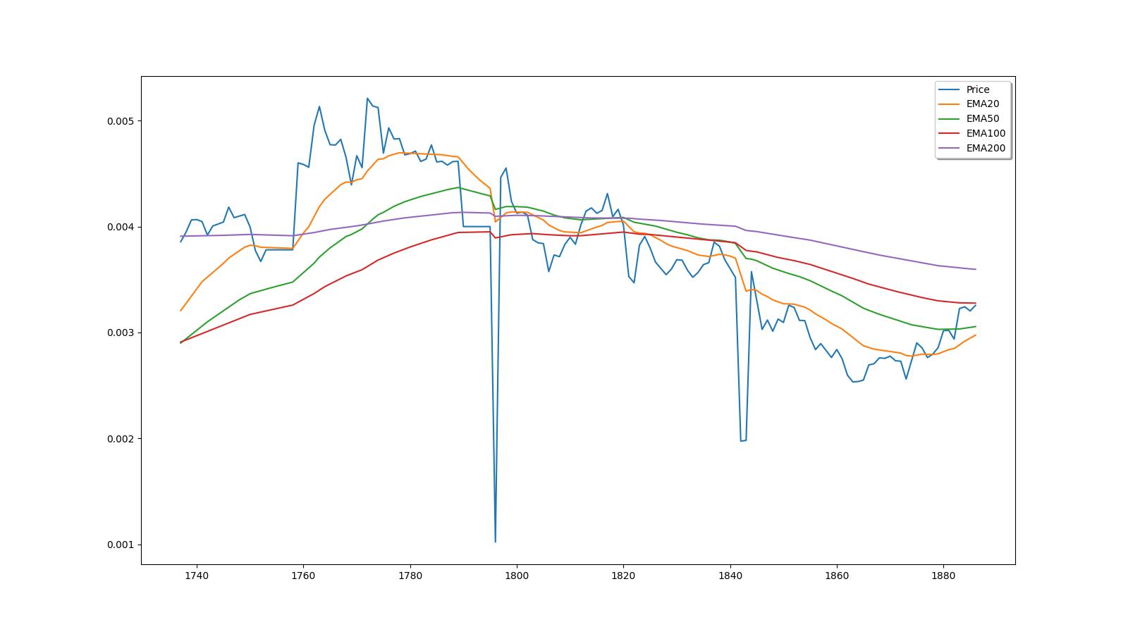 Golff Exponential Moving Averages