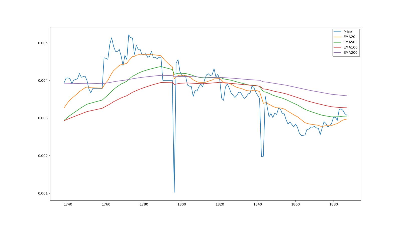 Golff Exponential Moving Averages