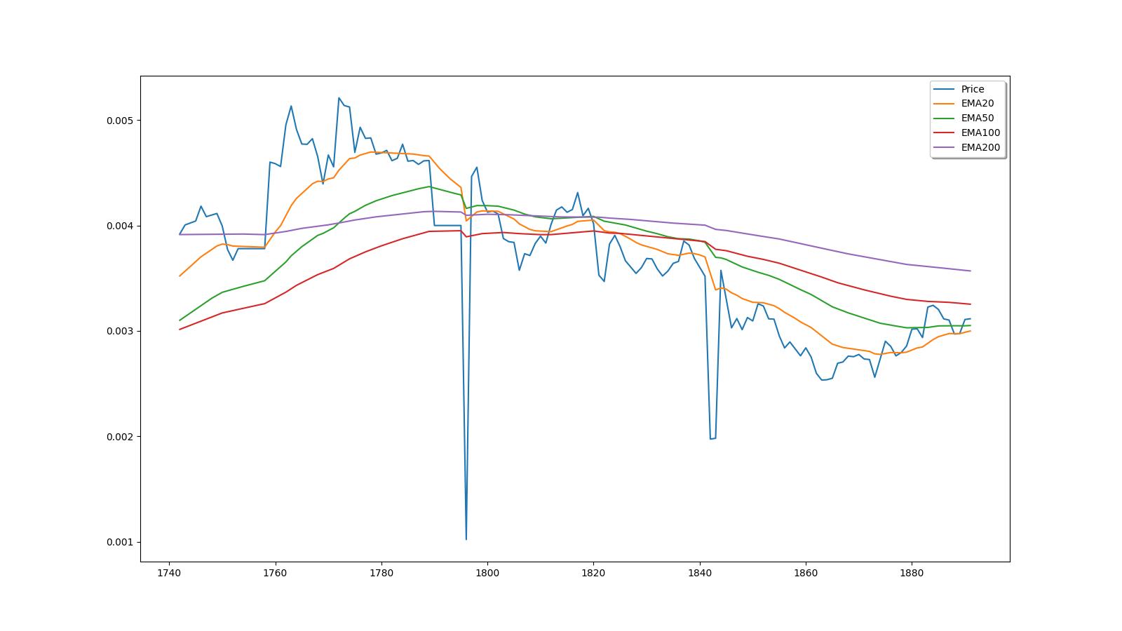 Golff Exponential Moving Averages