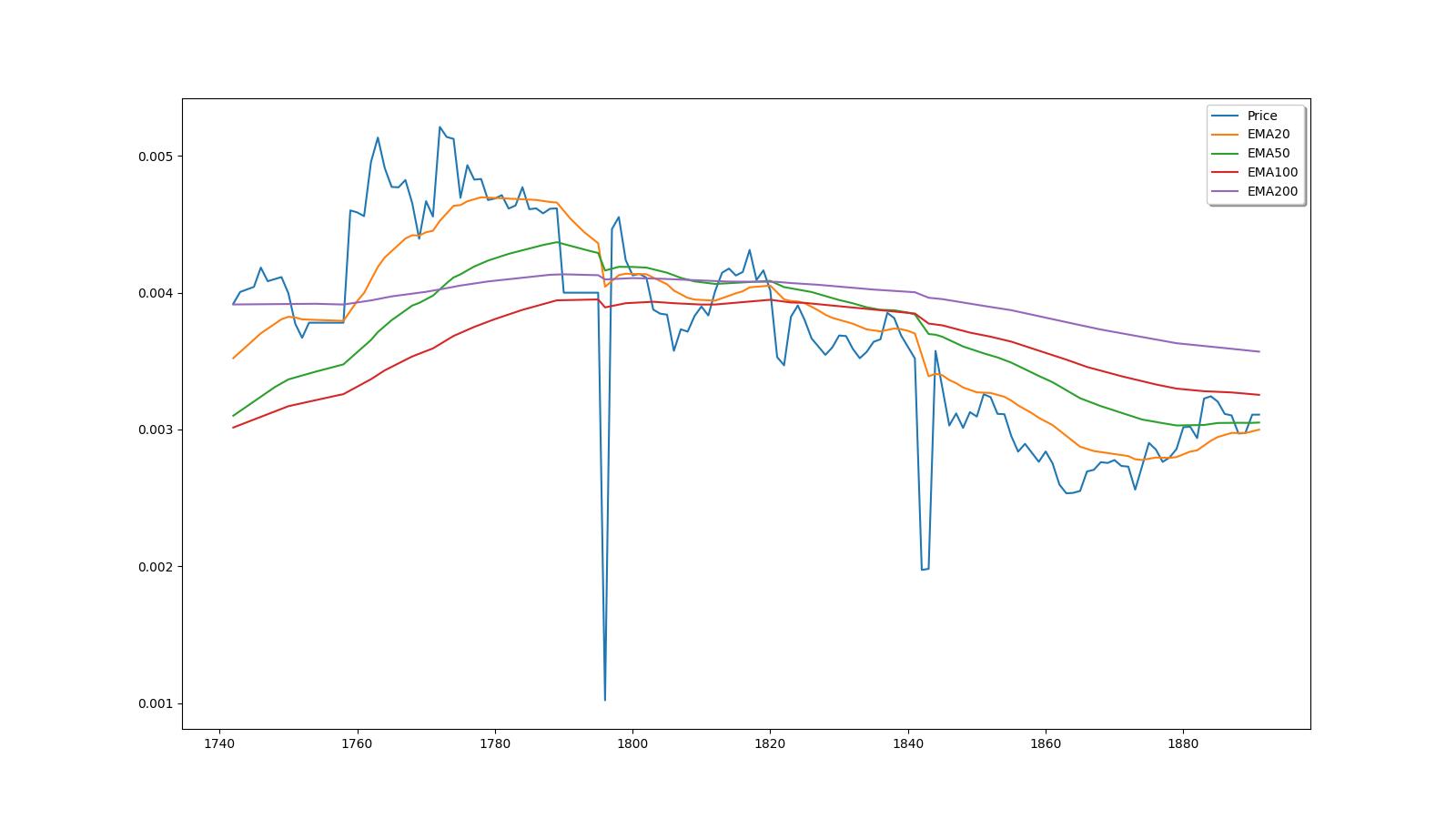 Golff Exponential Moving Averages