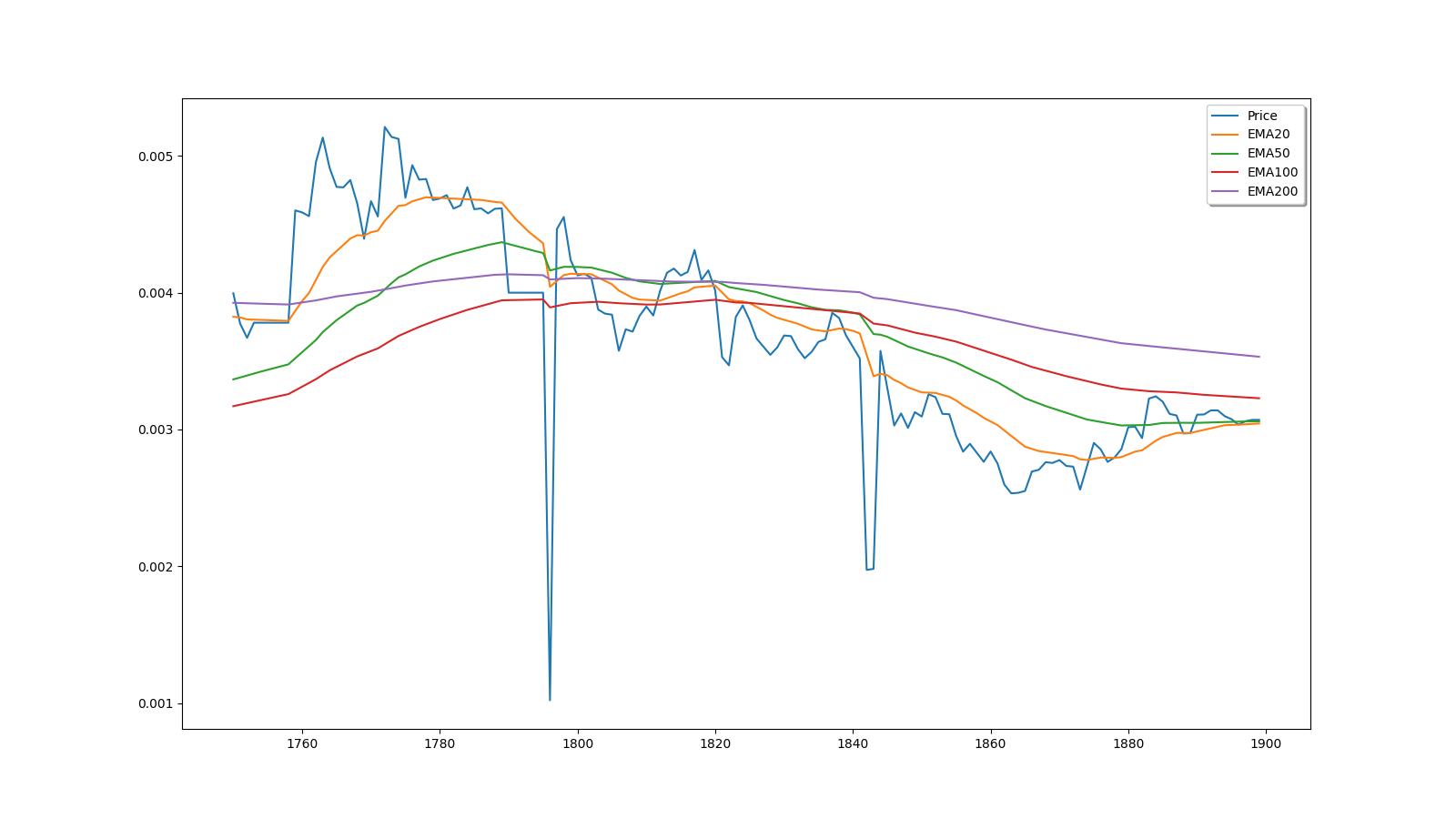 Golff Exponential Moving Averages