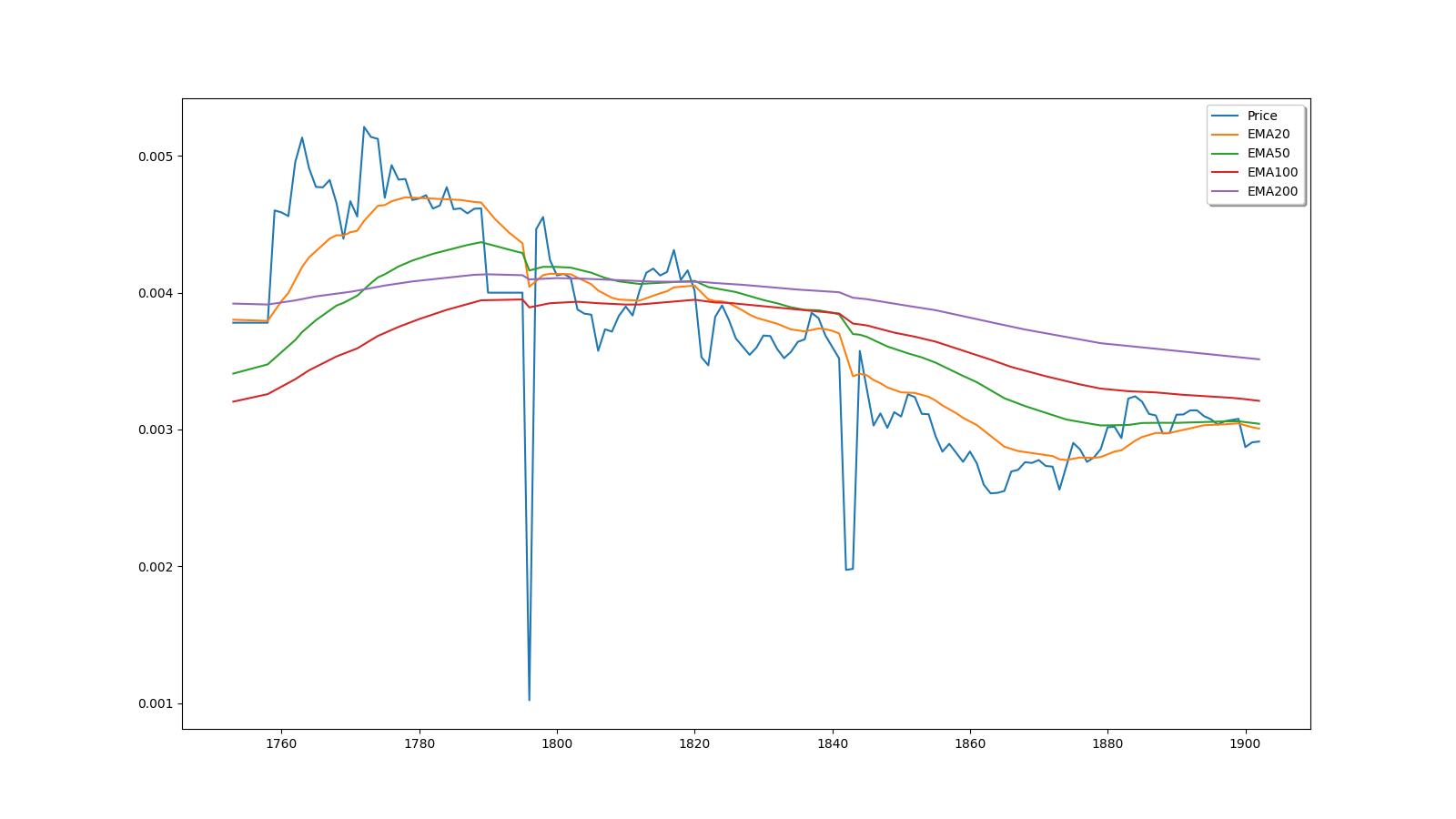 Golff Exponential Moving Averages