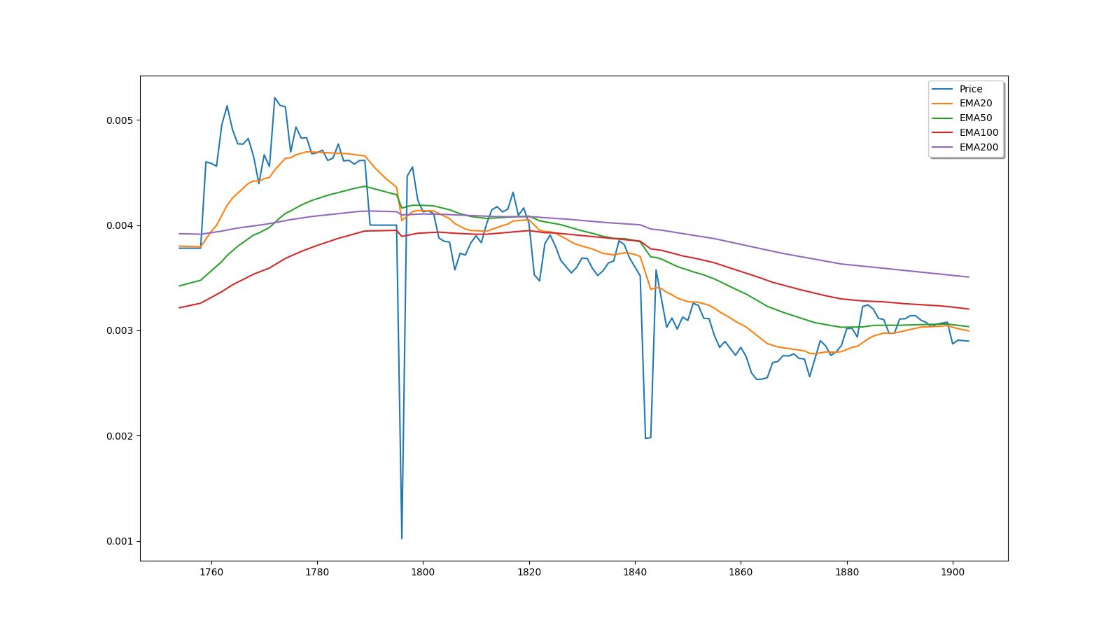 Golff Exponential Moving Averages