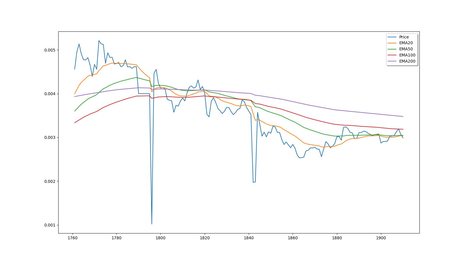 Golff Exponential Moving Averages