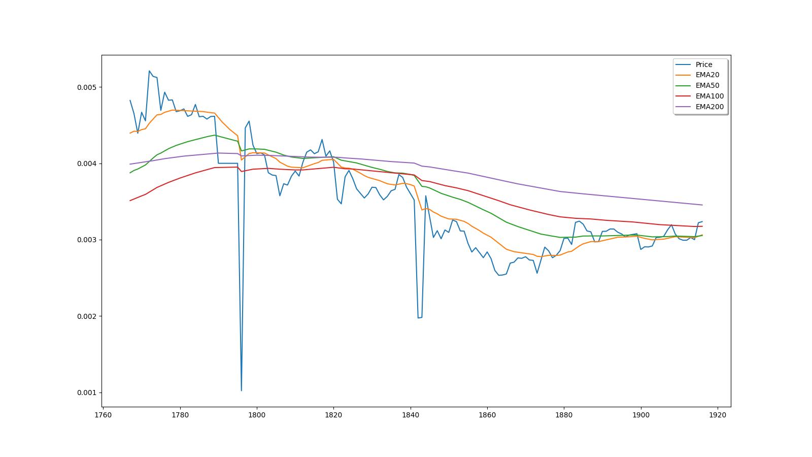 Golff Exponential Moving Averages