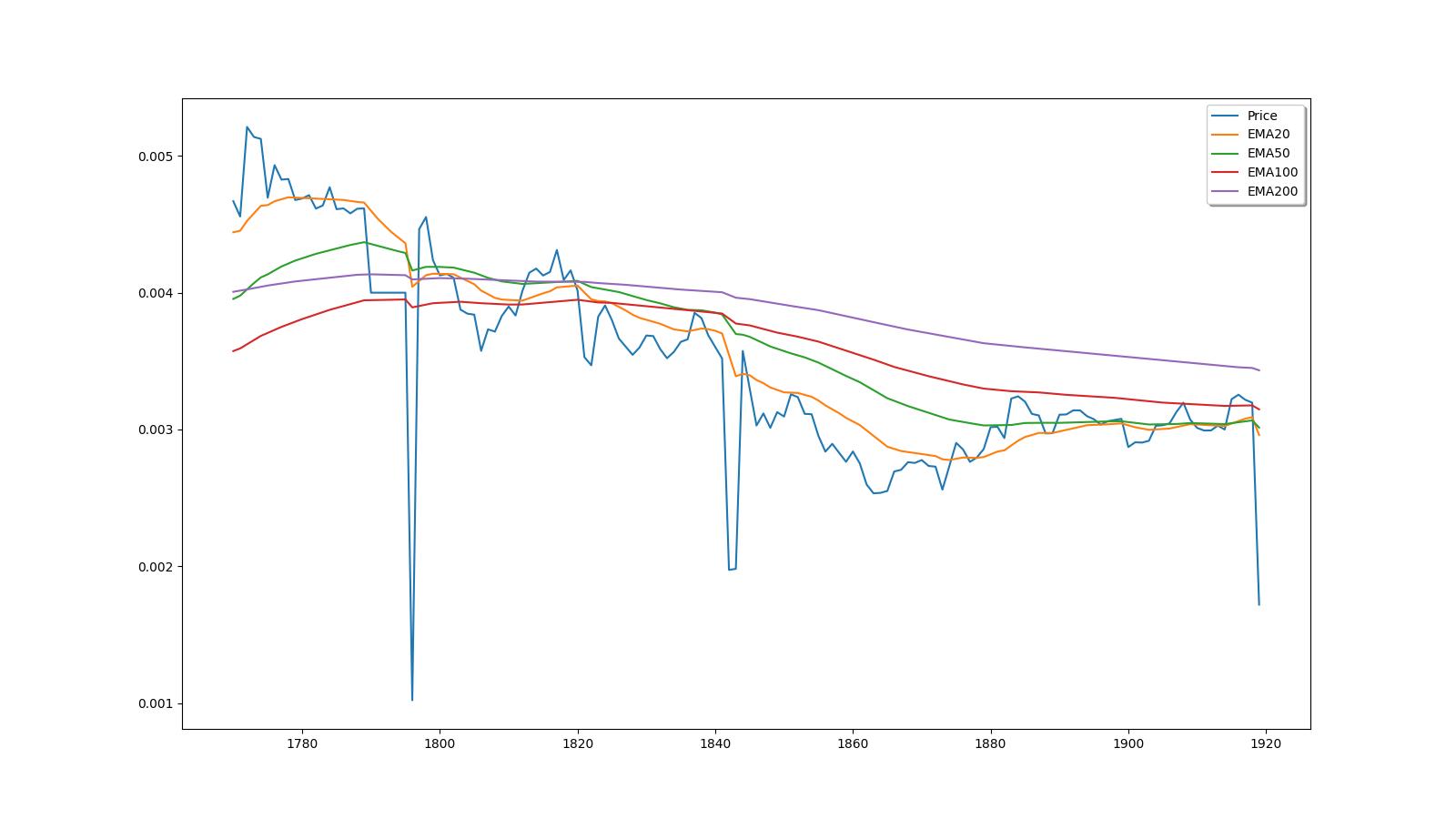 Golff Exponential Moving Averages