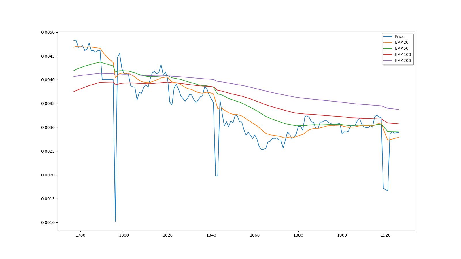 Golff Exponential Moving Averages