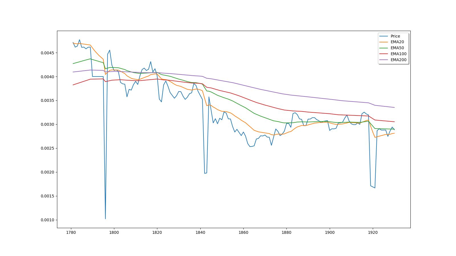 Golff Exponential Moving Averages