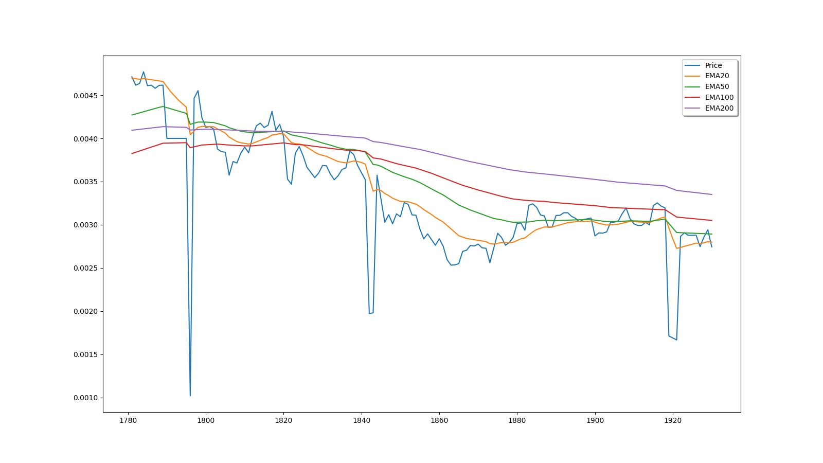 Golff Exponential Moving Averages