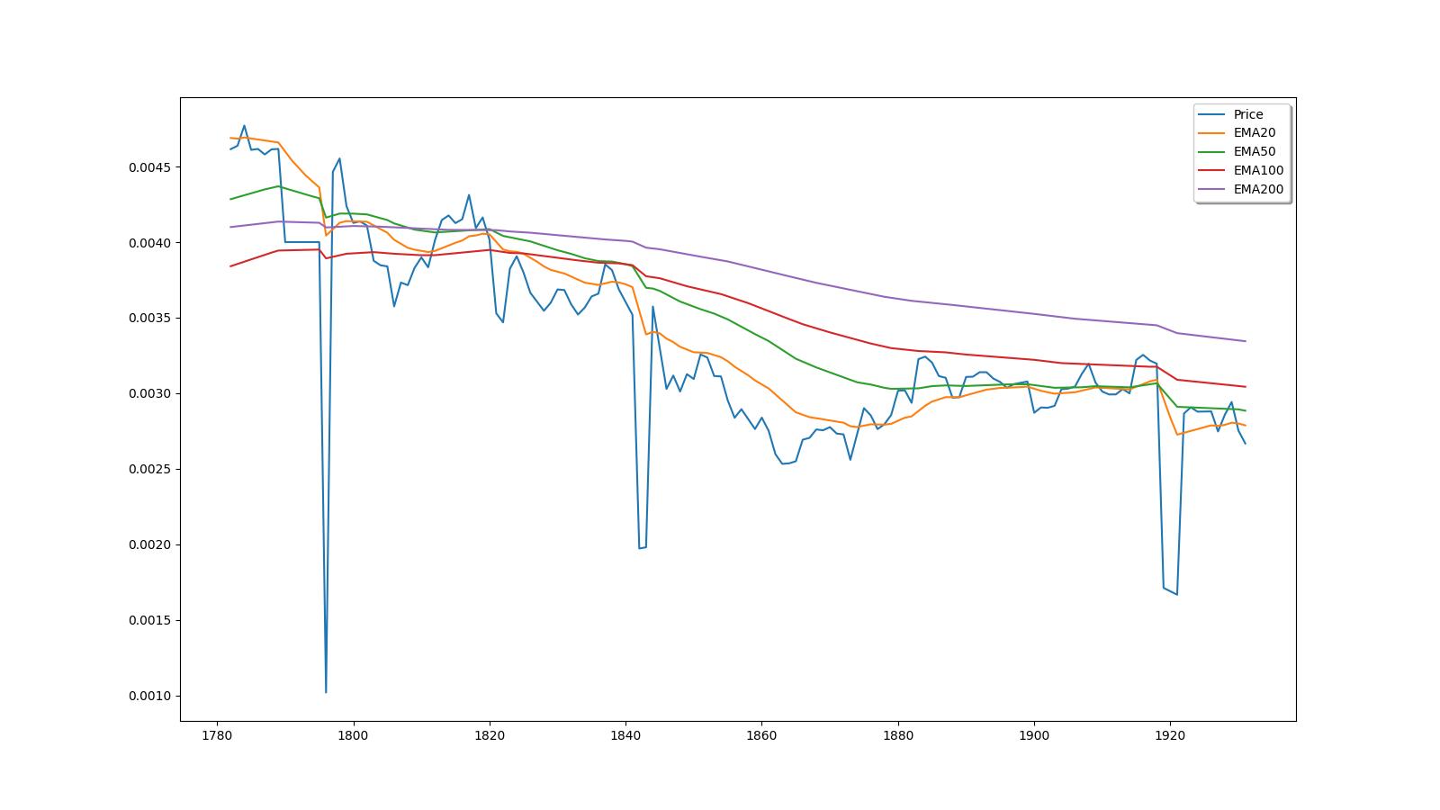 Golff Exponential Moving Averages