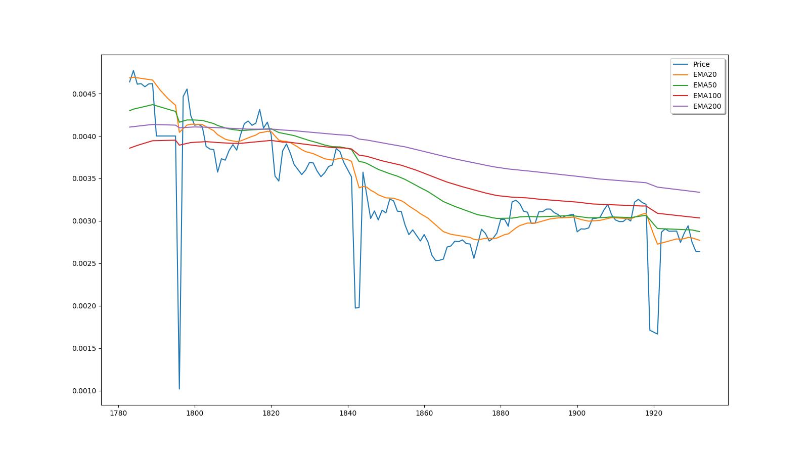 Golff Exponential Moving Averages