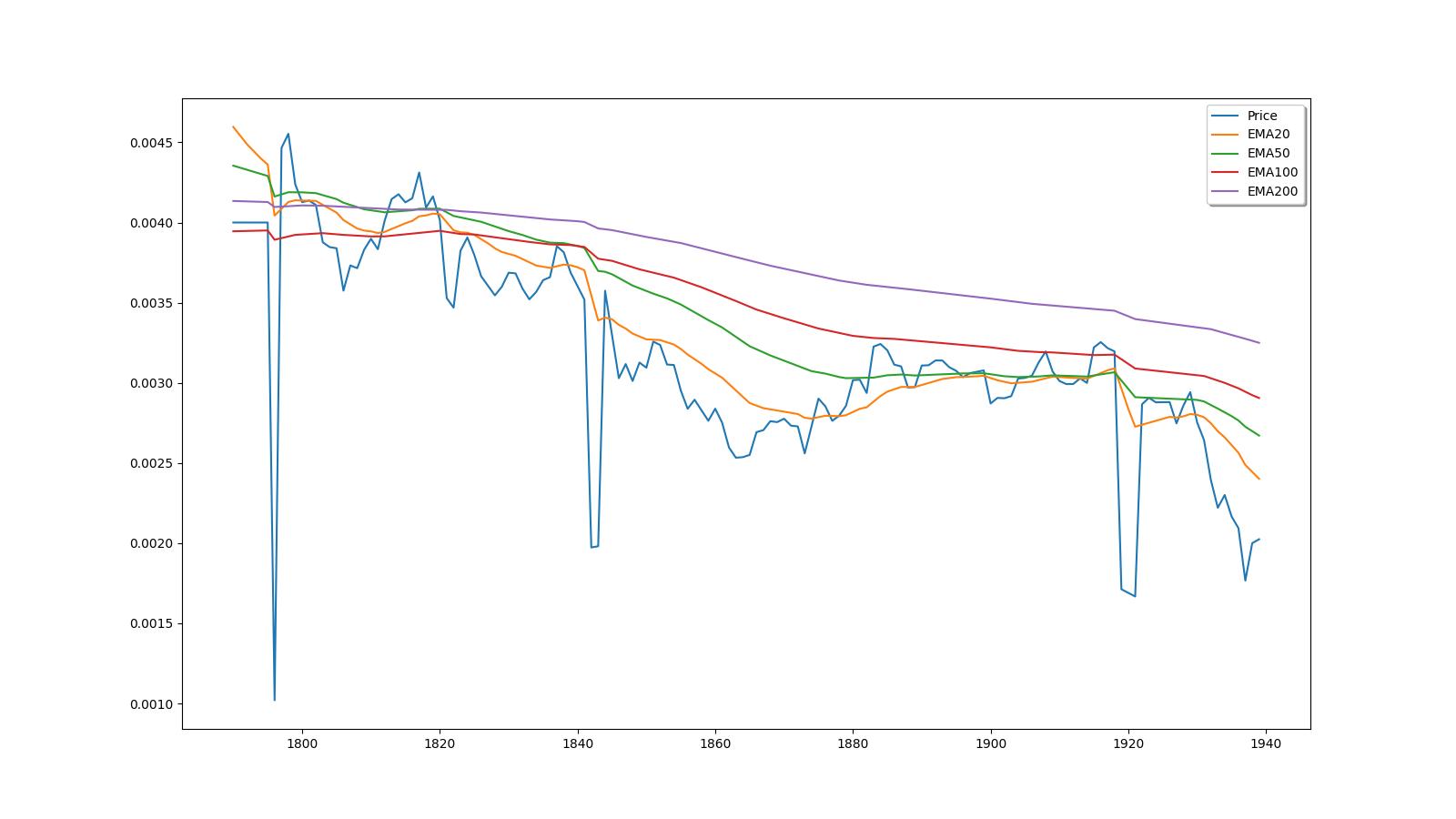 Golff Exponential Moving Averages
