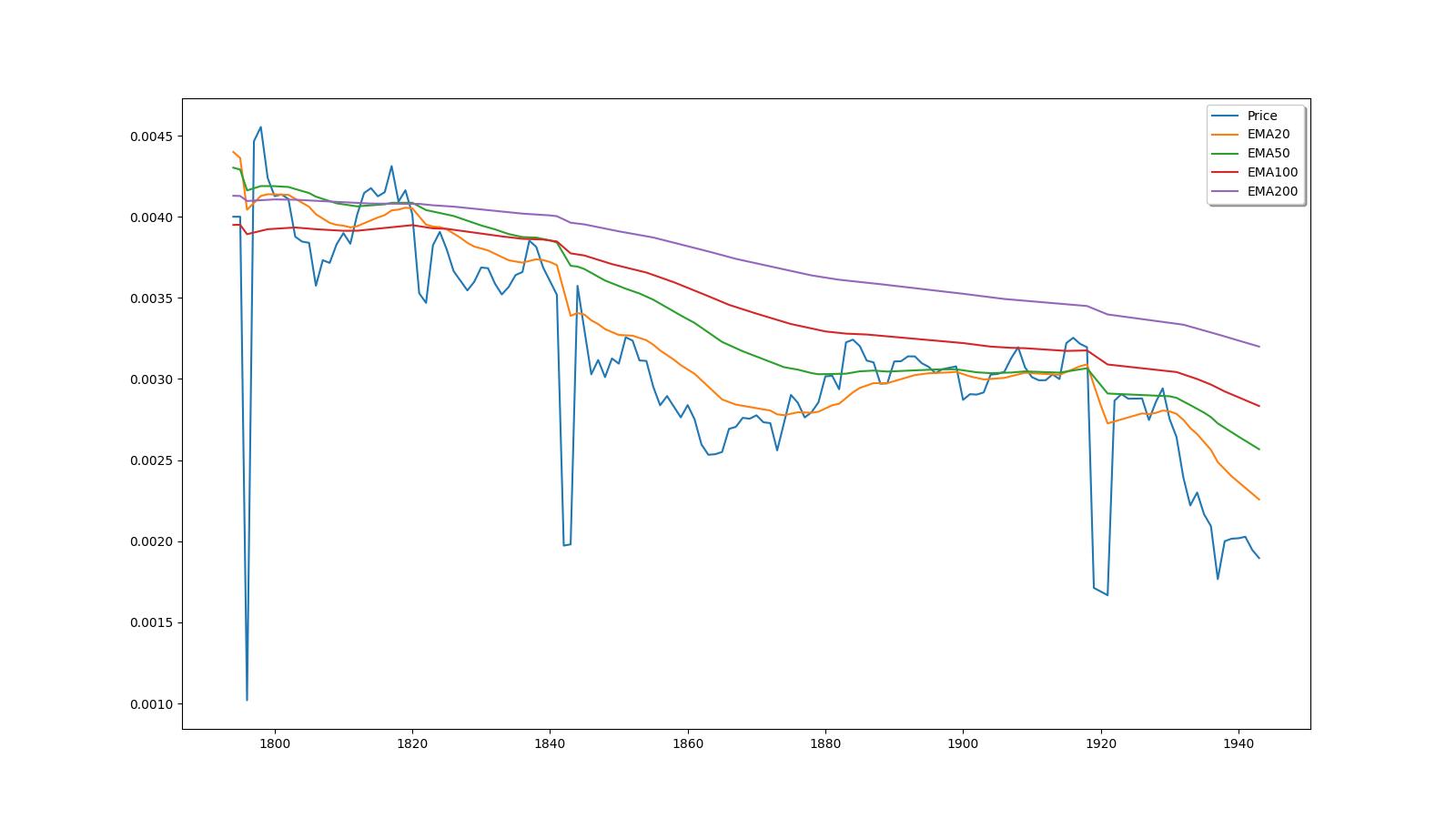 Golff Exponential Moving Averages
