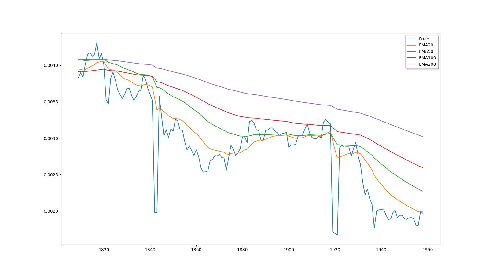 Golff Exponential Moving Averages