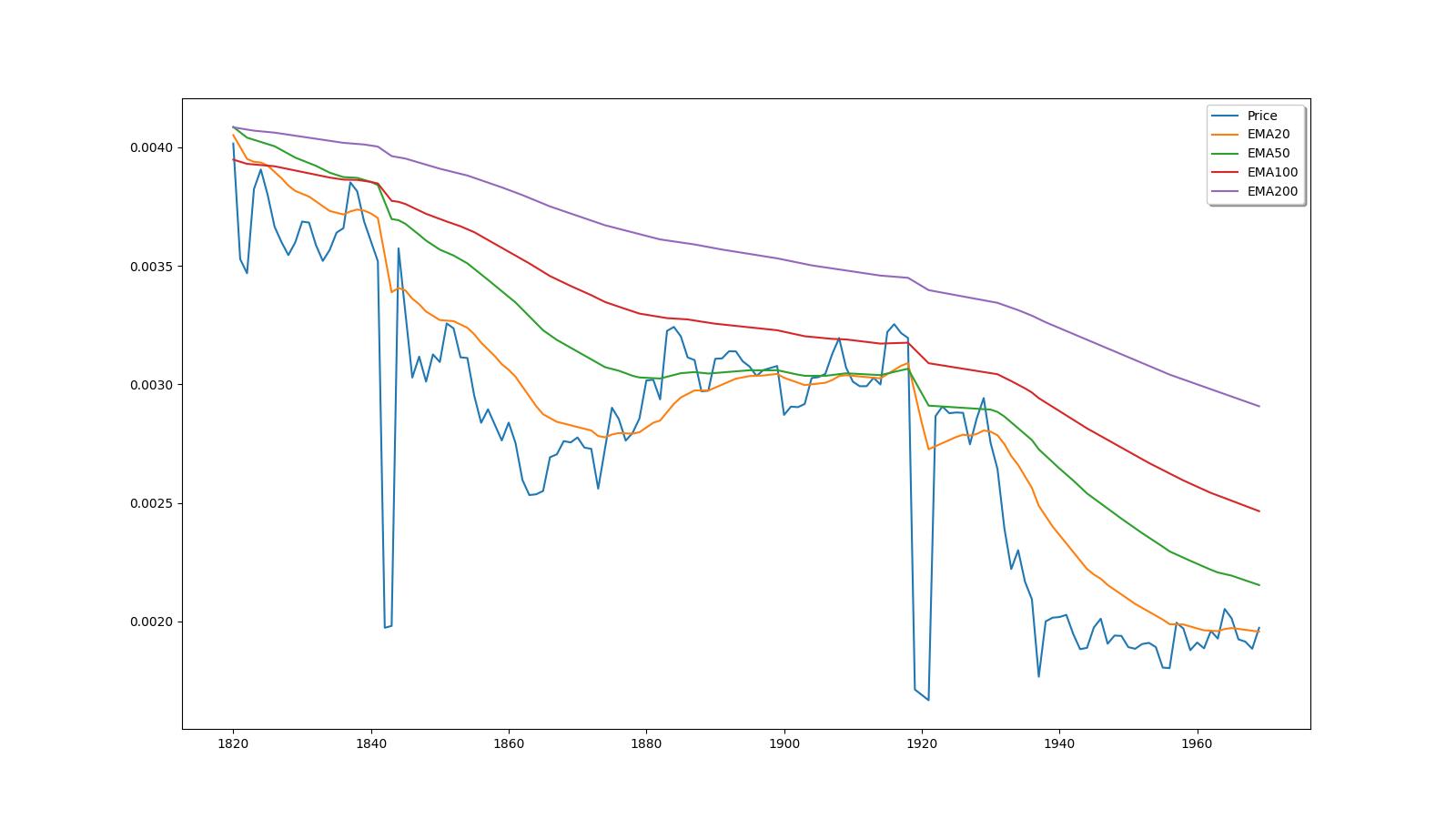 Golff Exponential Moving Averages