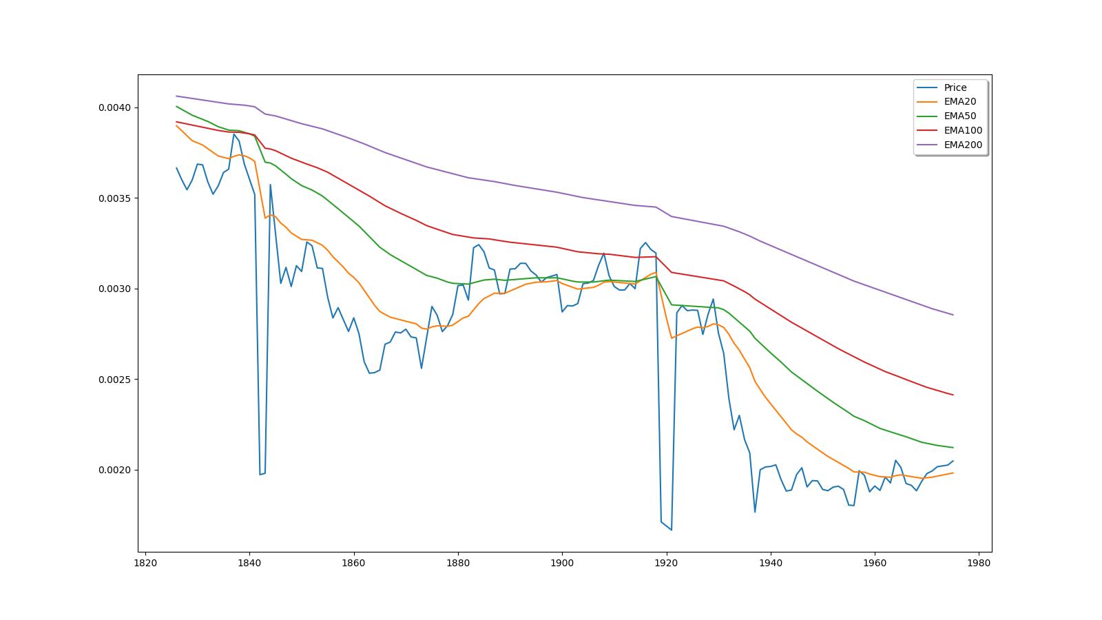 Golff Exponential Moving Averages