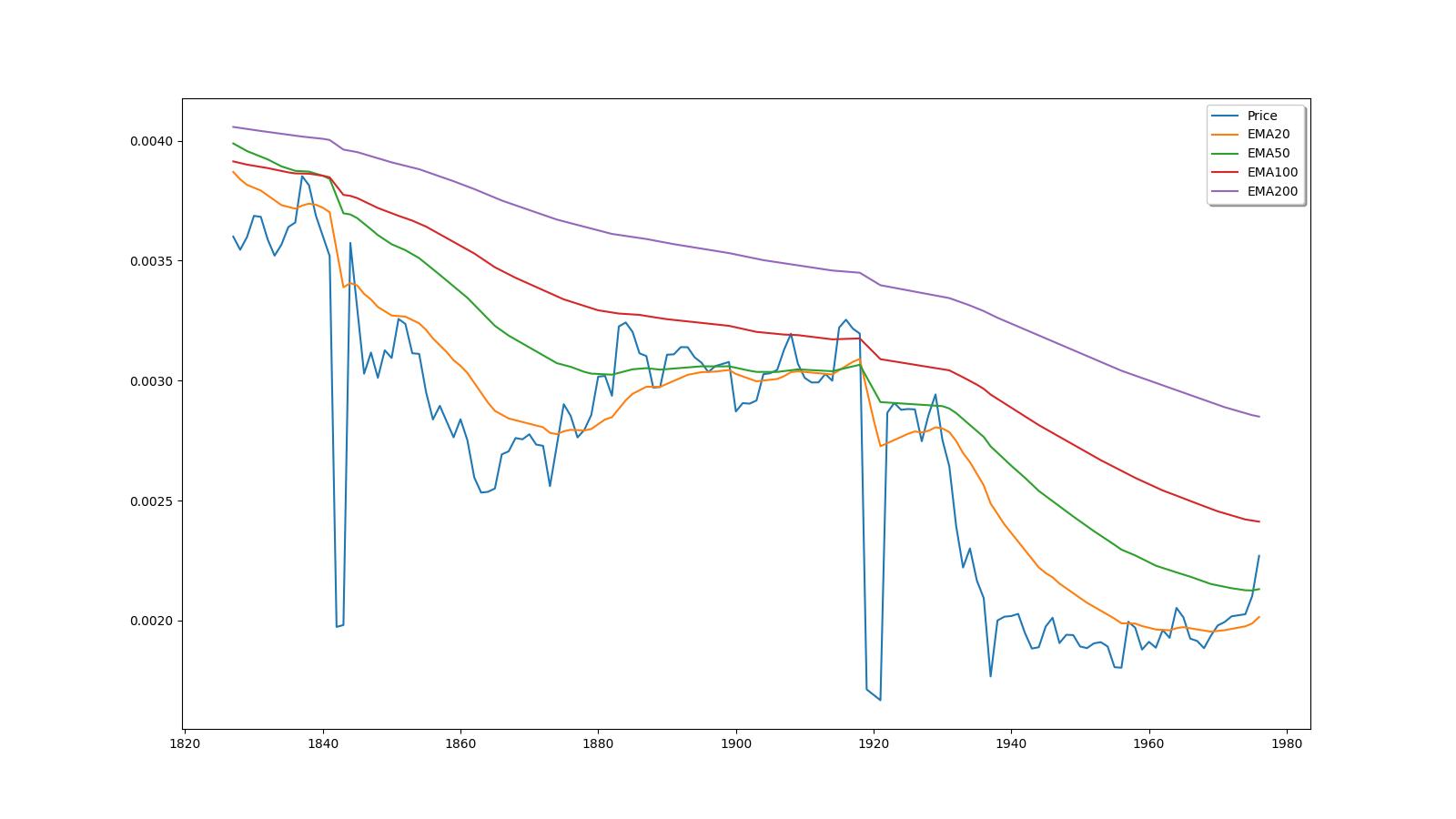 Golff Exponential Moving Averages