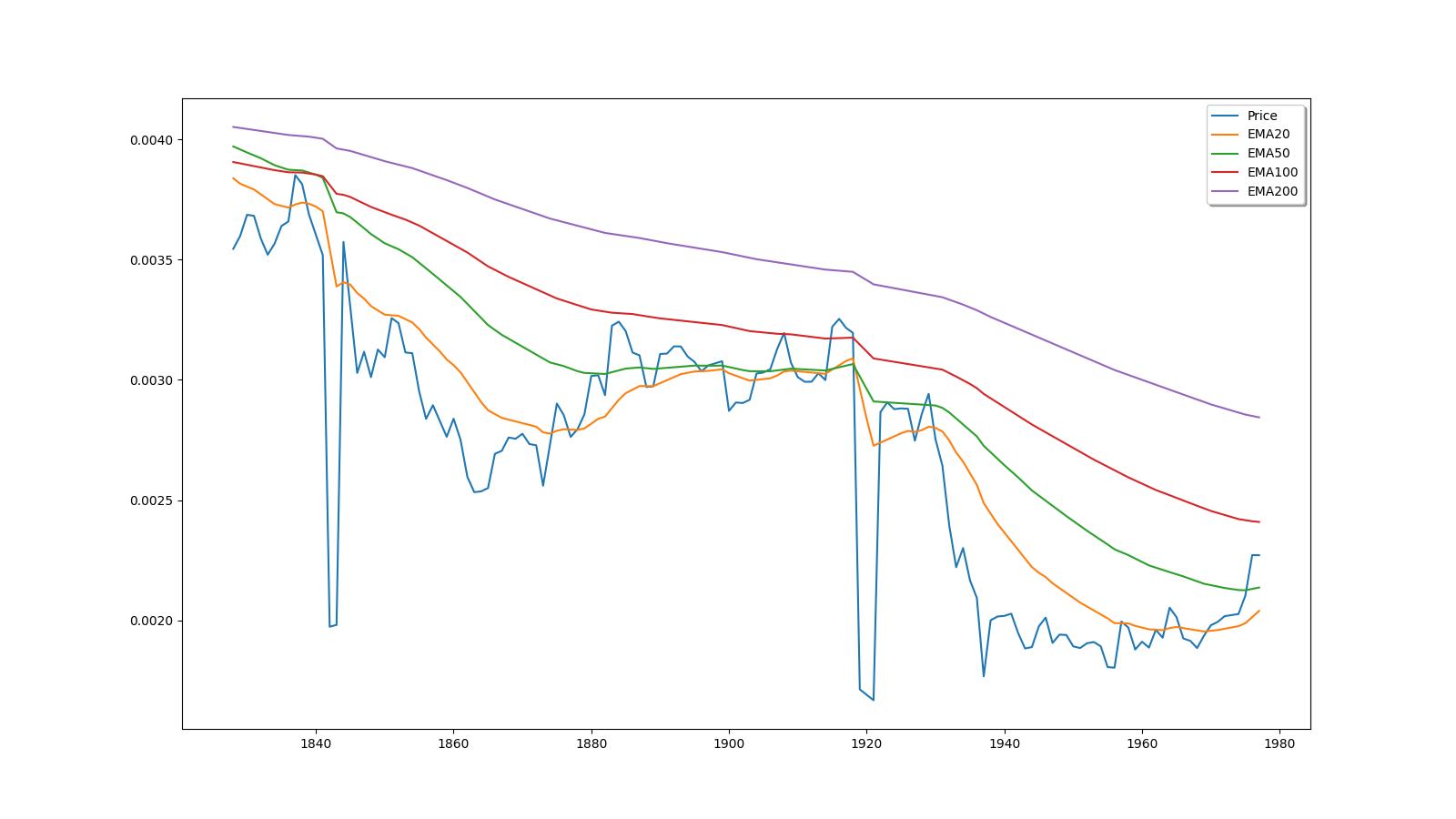 Golff Exponential Moving Averages