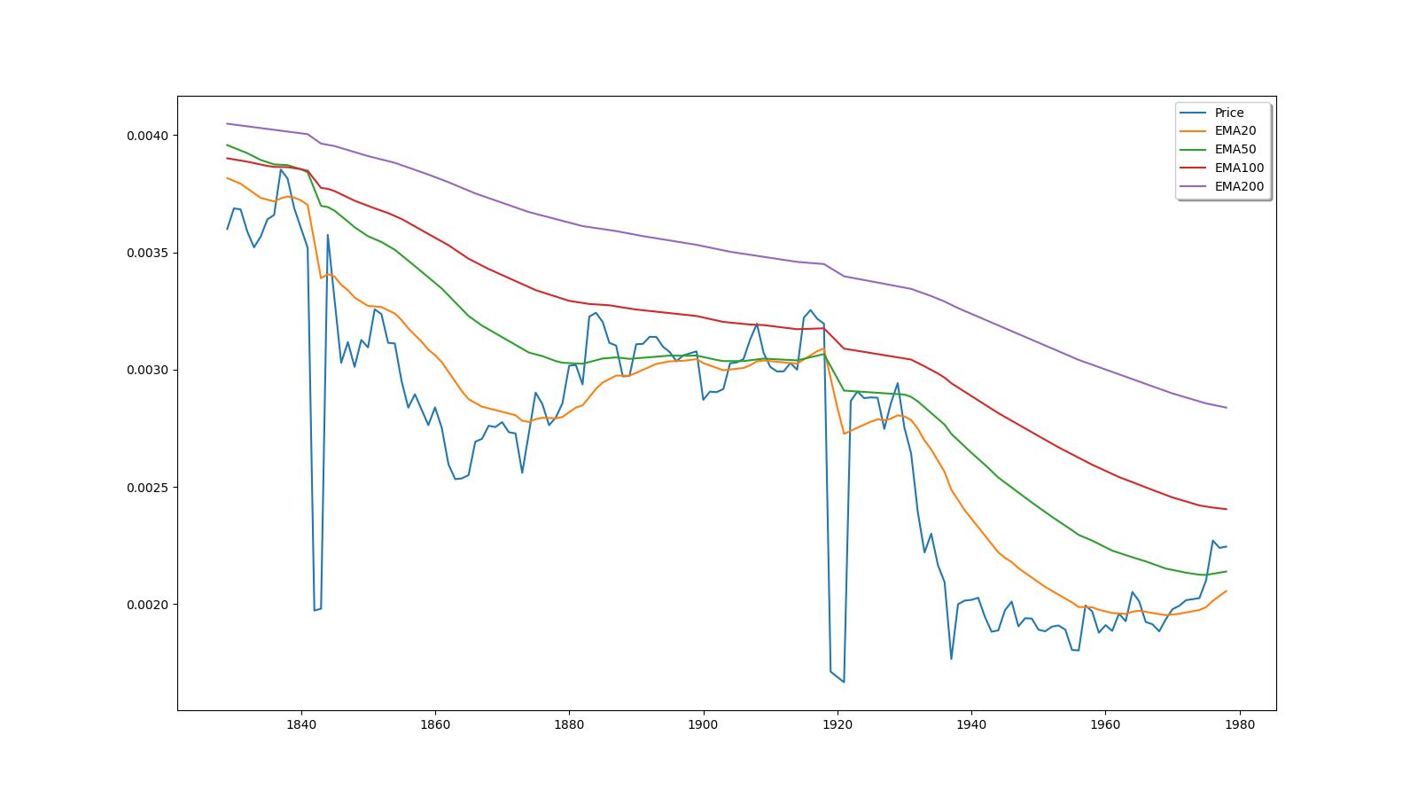 Golff Exponential Moving Averages