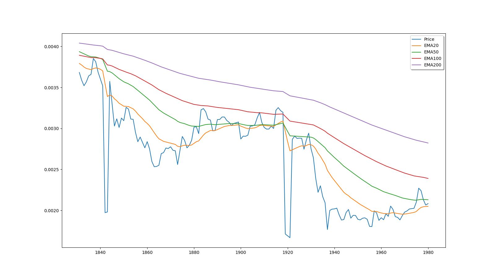 Golff Exponential Moving Averages