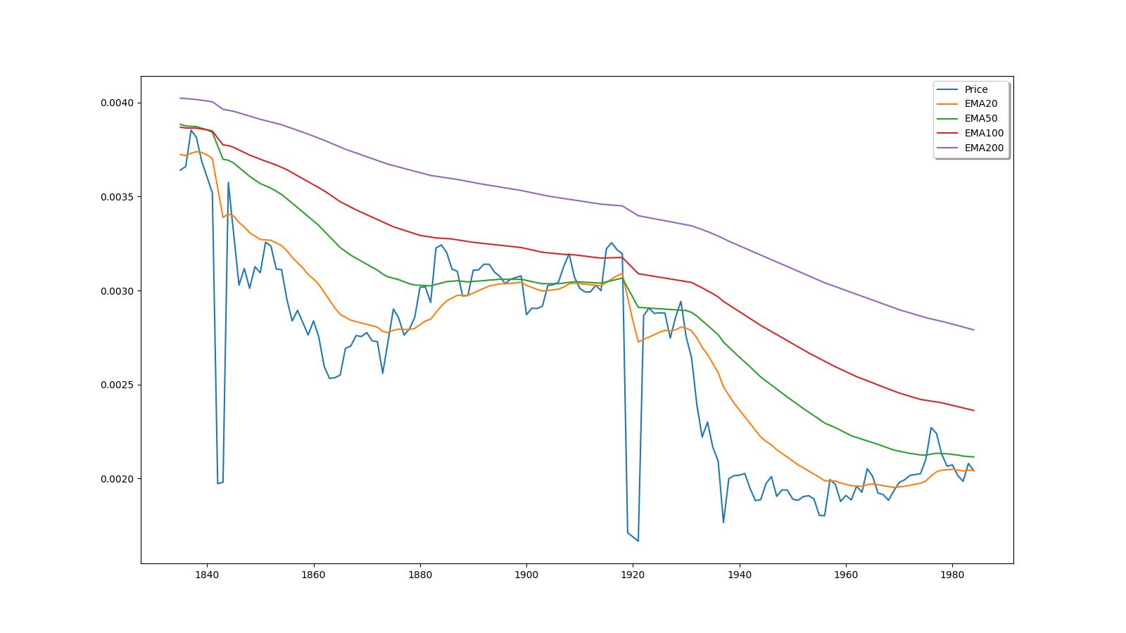 Golff Exponential Moving Averages