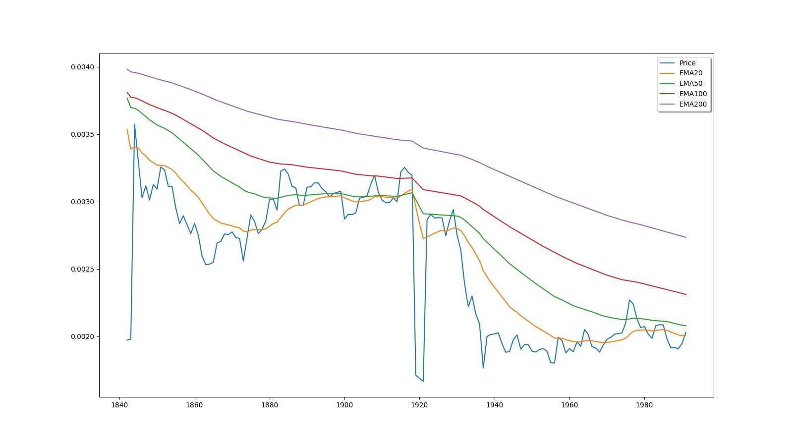 Golff Exponential Moving Averages