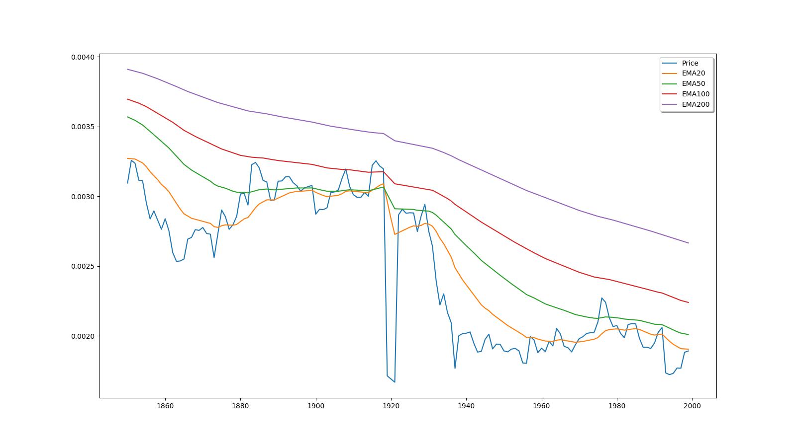 Golff Exponential Moving Averages