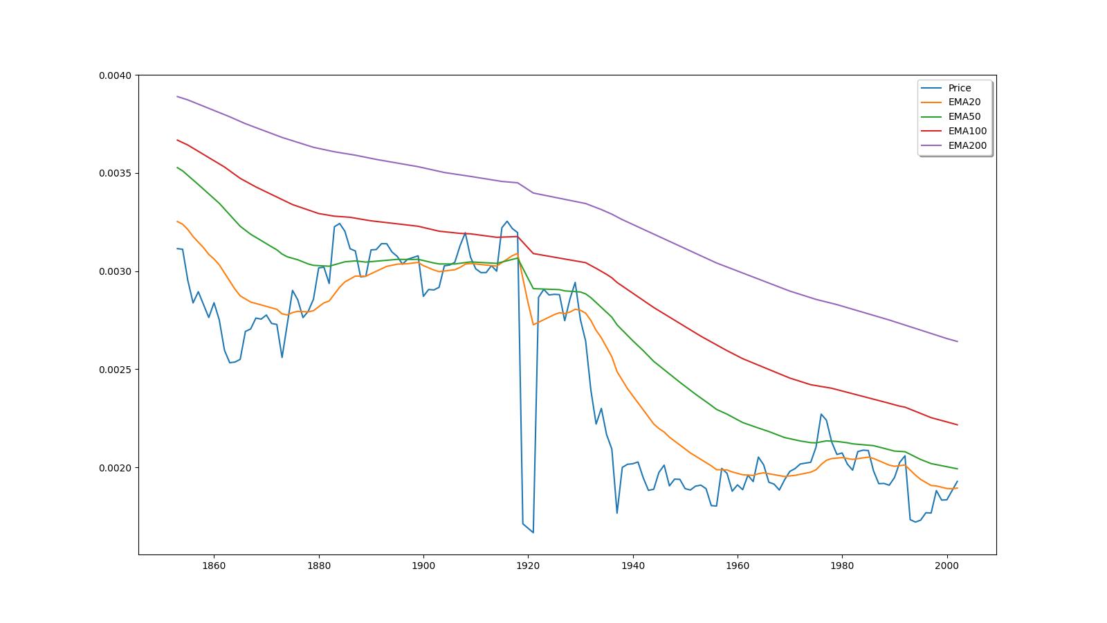 Golff Exponential Moving Averages