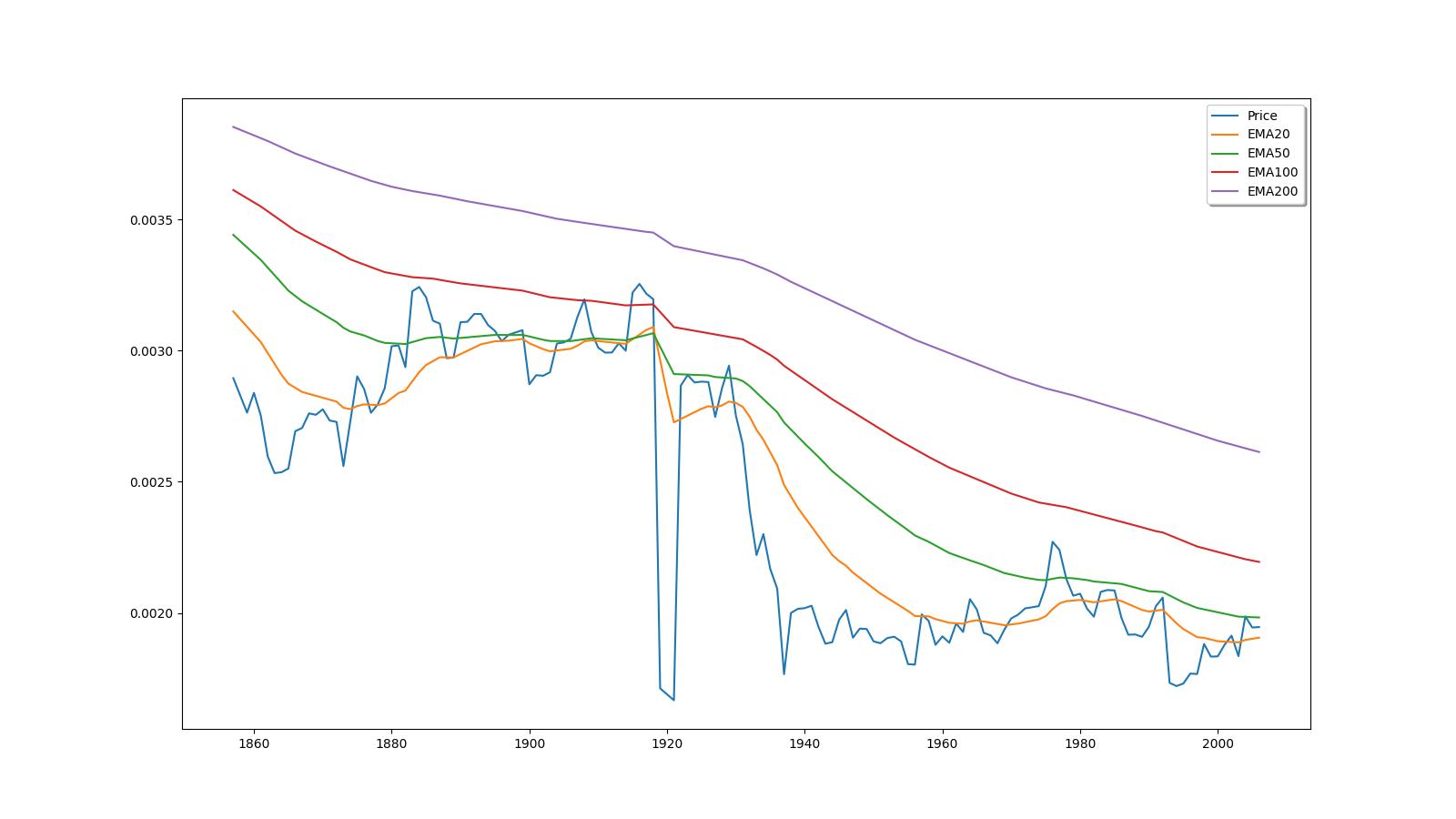 Golff Exponential Moving Averages