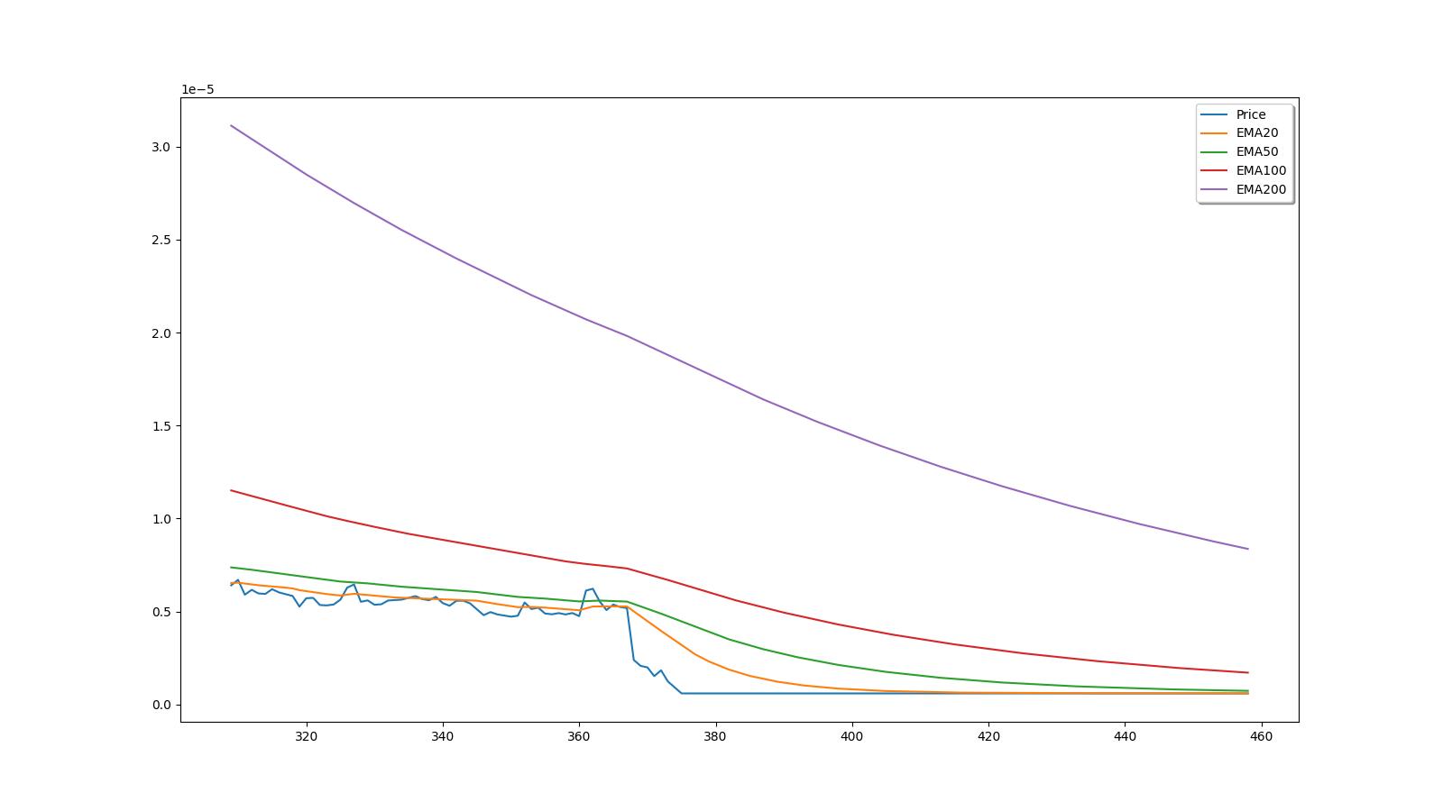 GOMDori Exponential Moving Averages