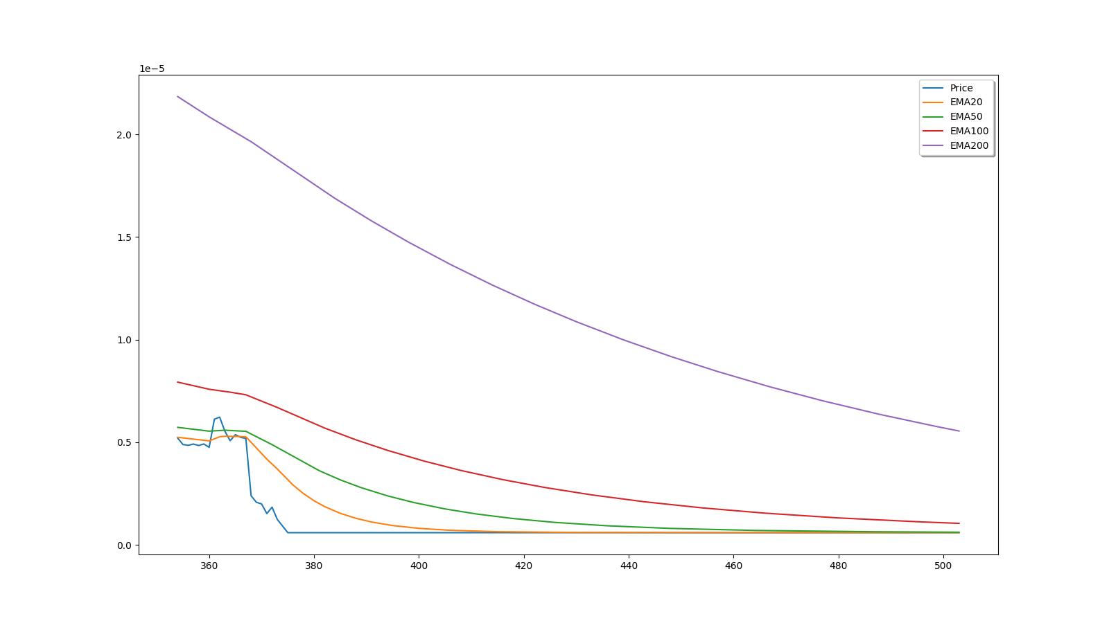 GOMDori Exponential Moving Averages