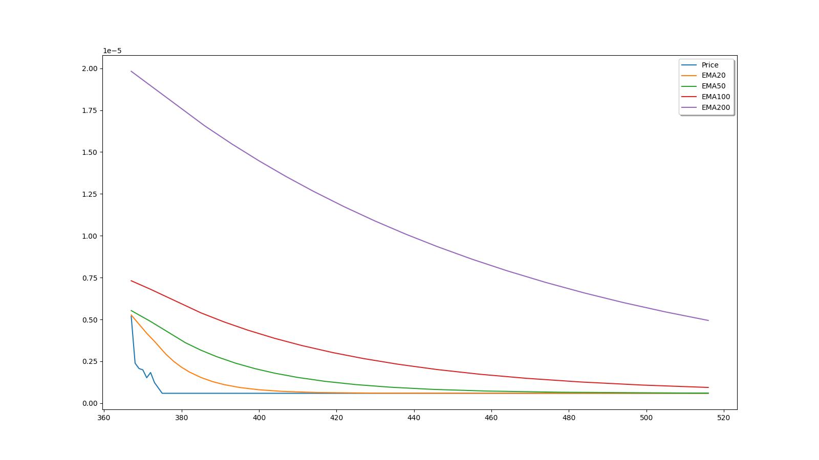 GOMDori Exponential Moving Averages