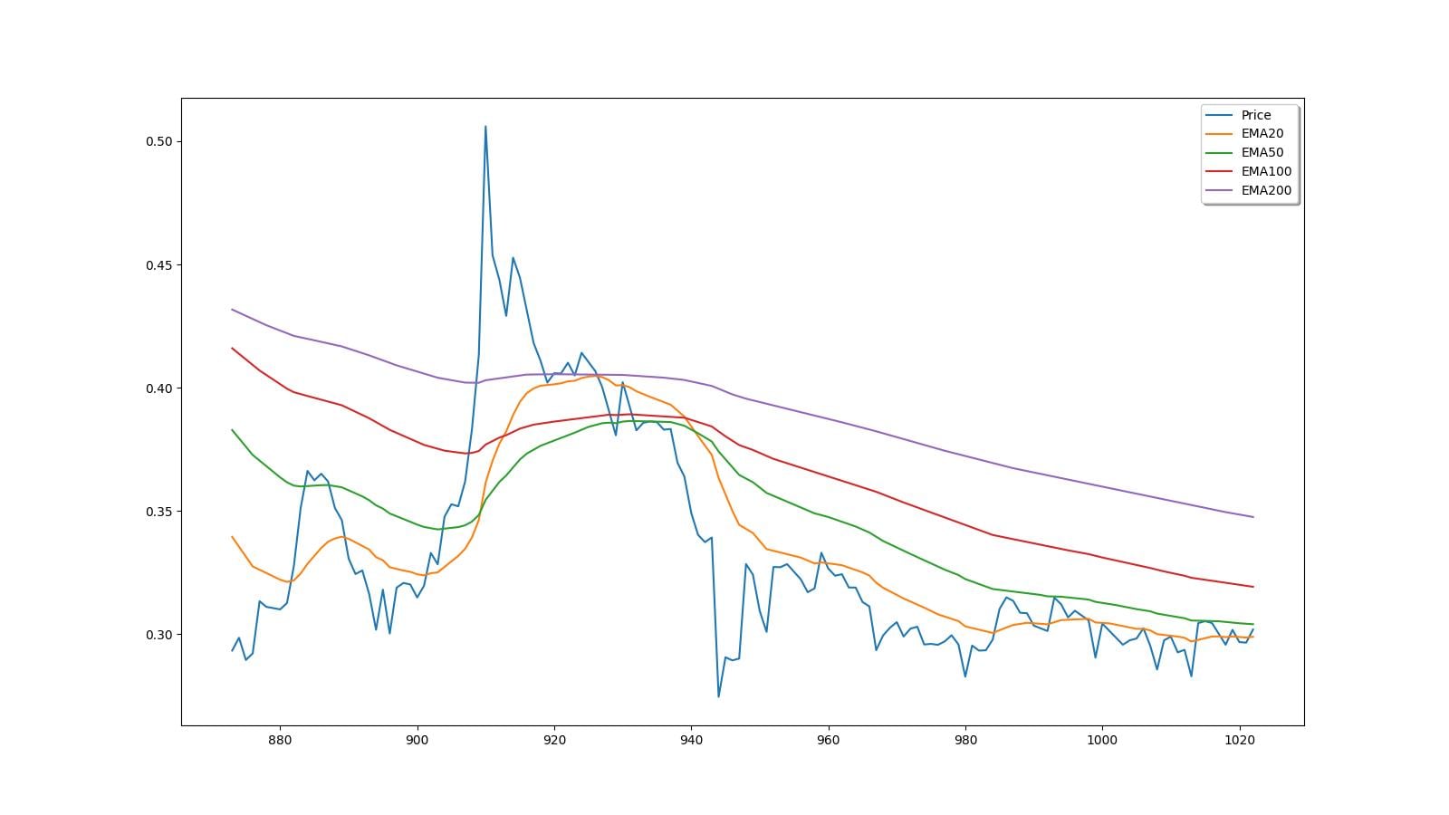 Gomining Exponential Moving Averages
