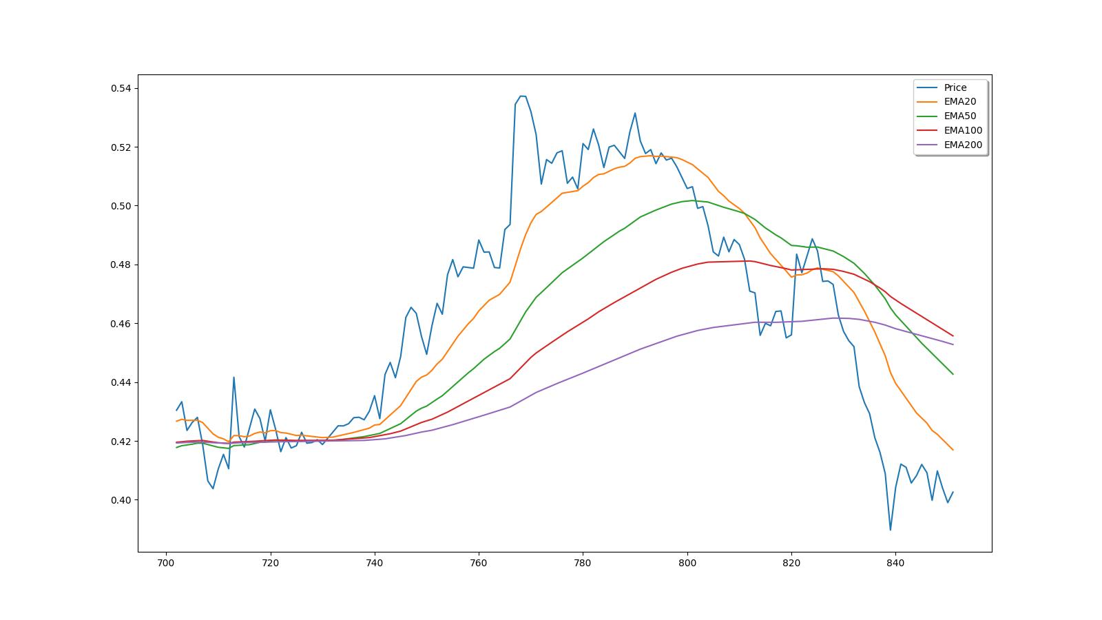 Gomining Exponential Moving Averages