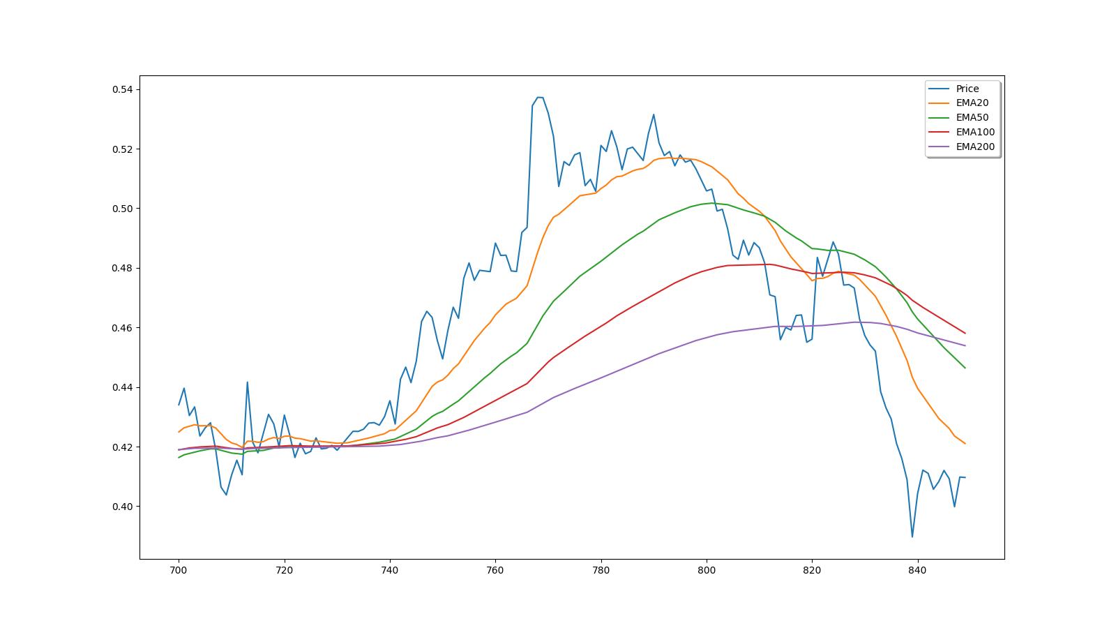 Gomining Exponential Moving Averages