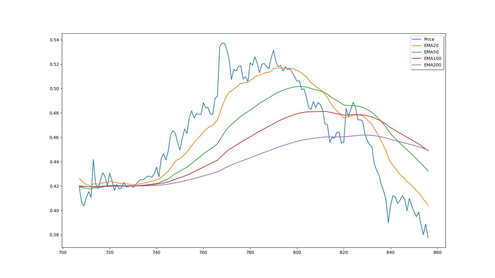 Gomining Exponential Moving Averages