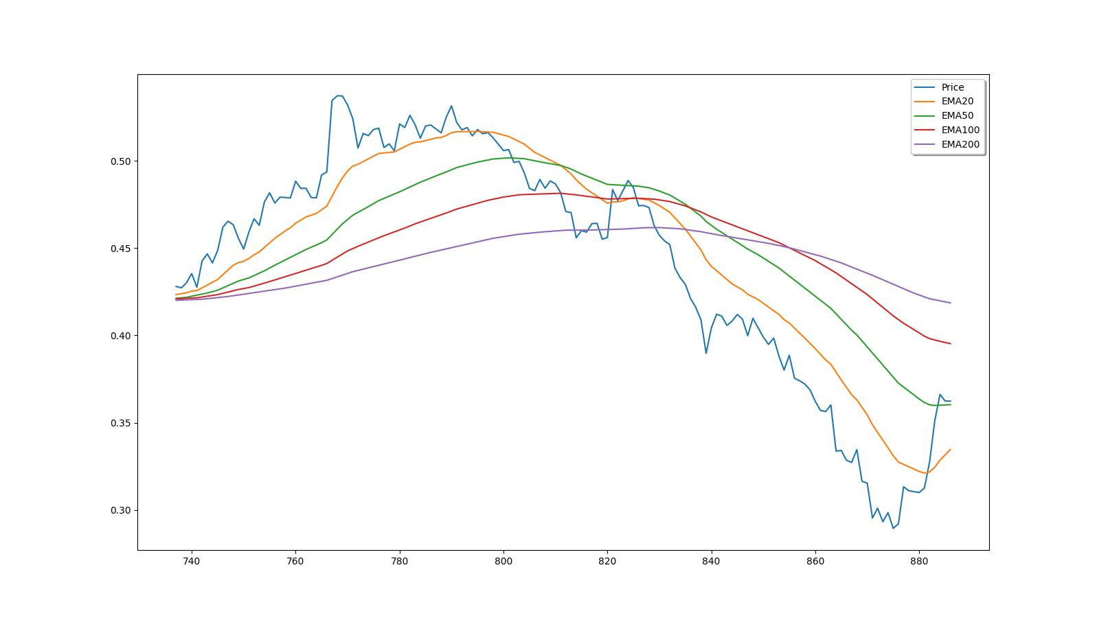 Gomining Exponential Moving Averages