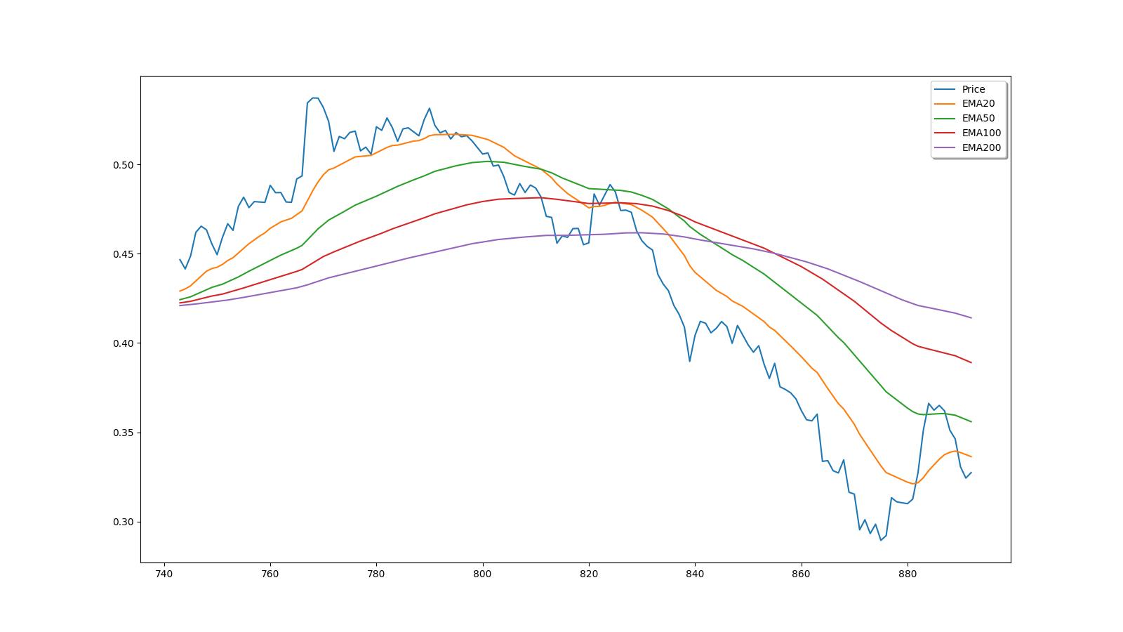 Gomining Exponential Moving Averages